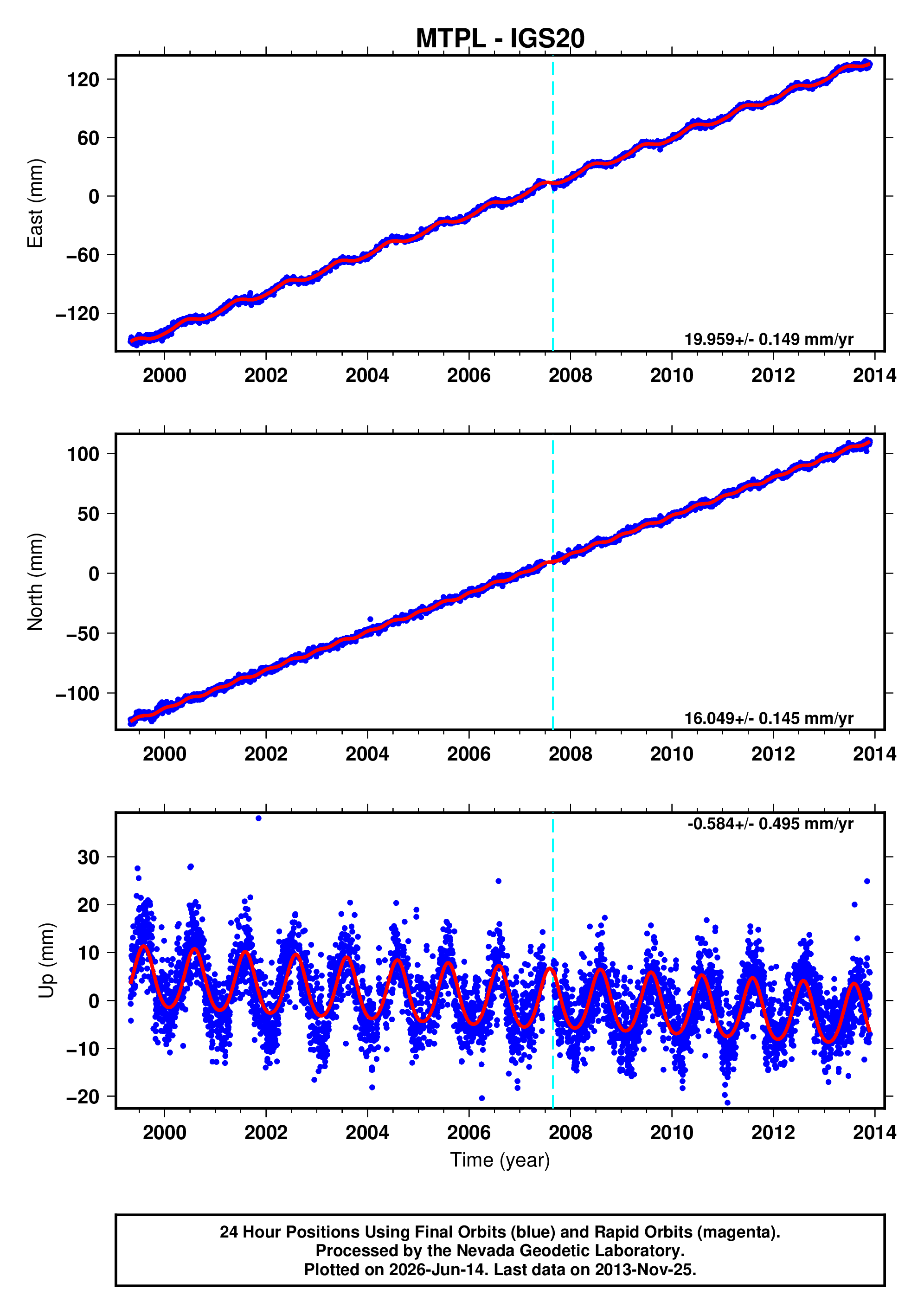 GPS time series plot