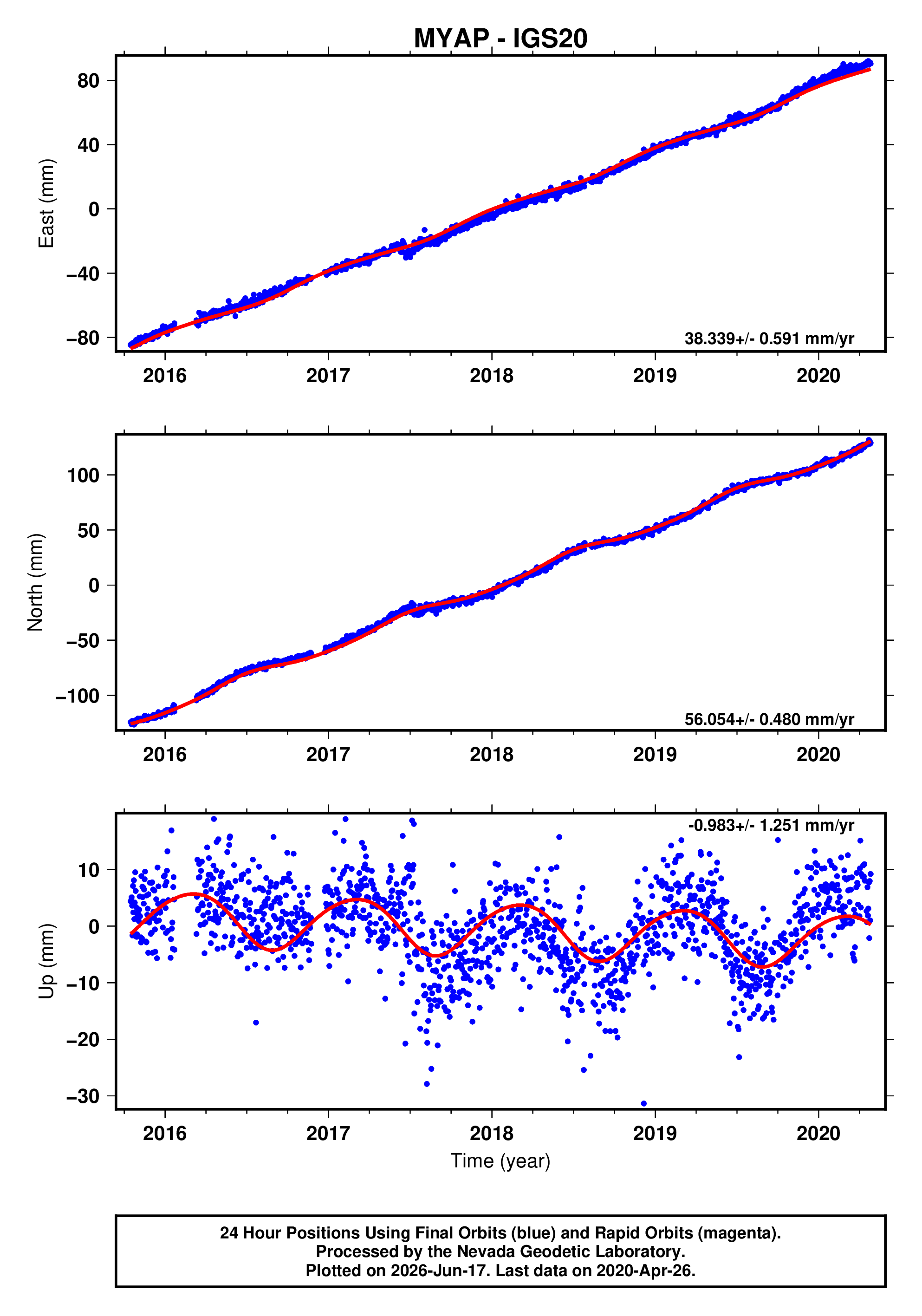 GPS time series plot