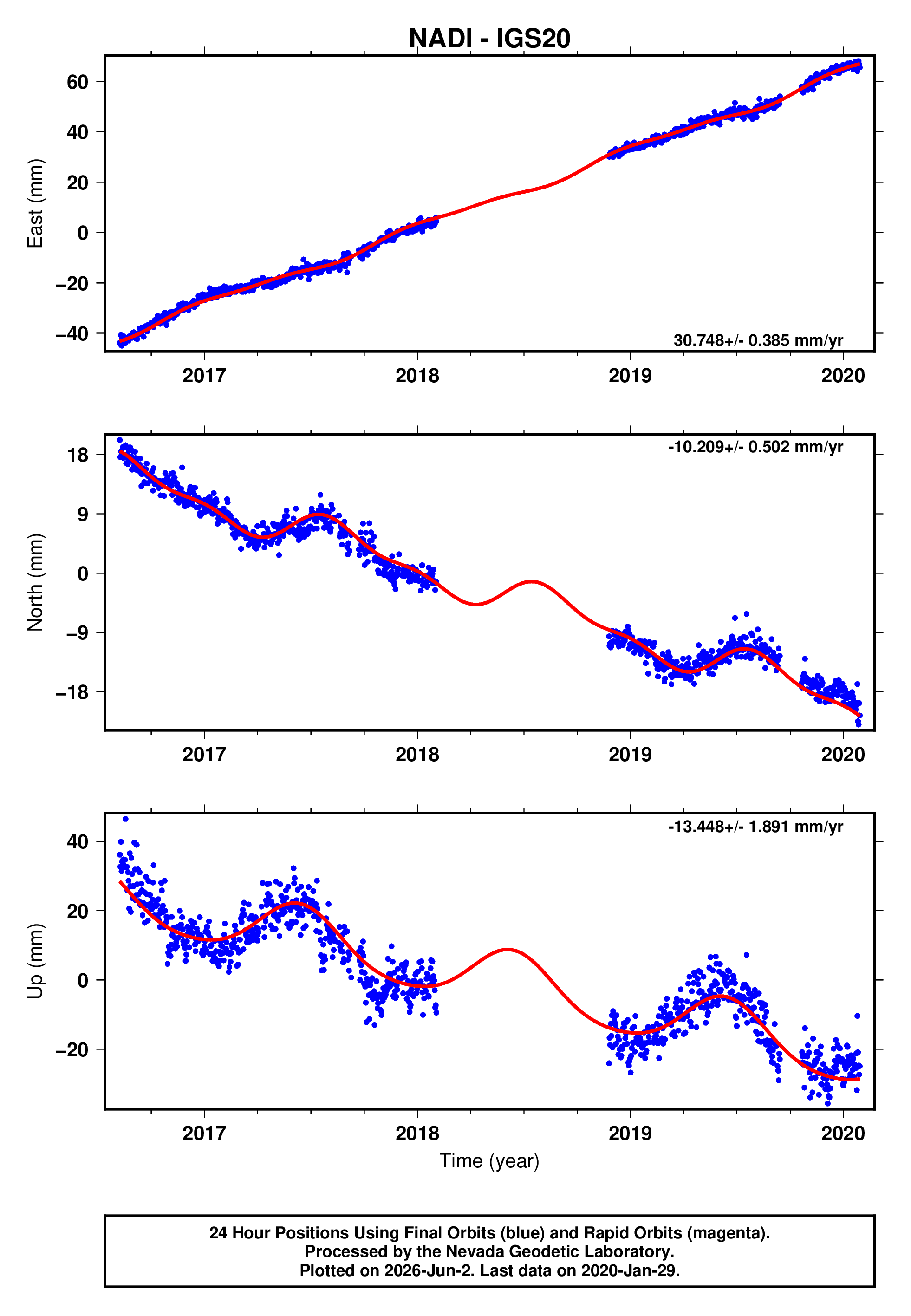 GPS time series plot