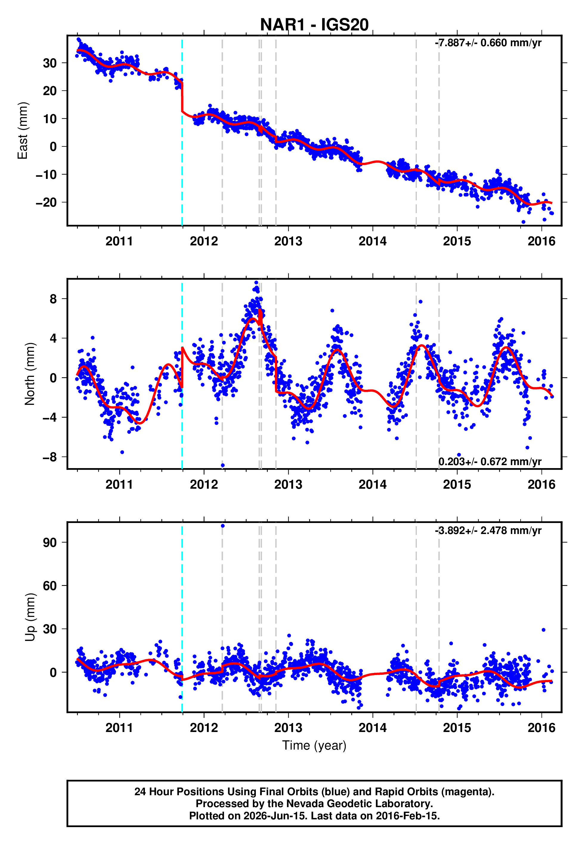 GPS time series plot