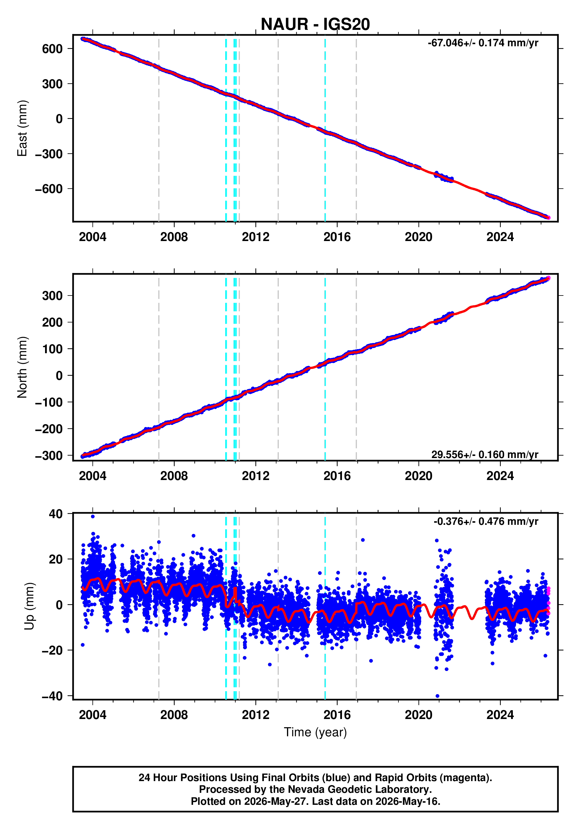 GPS time series plot