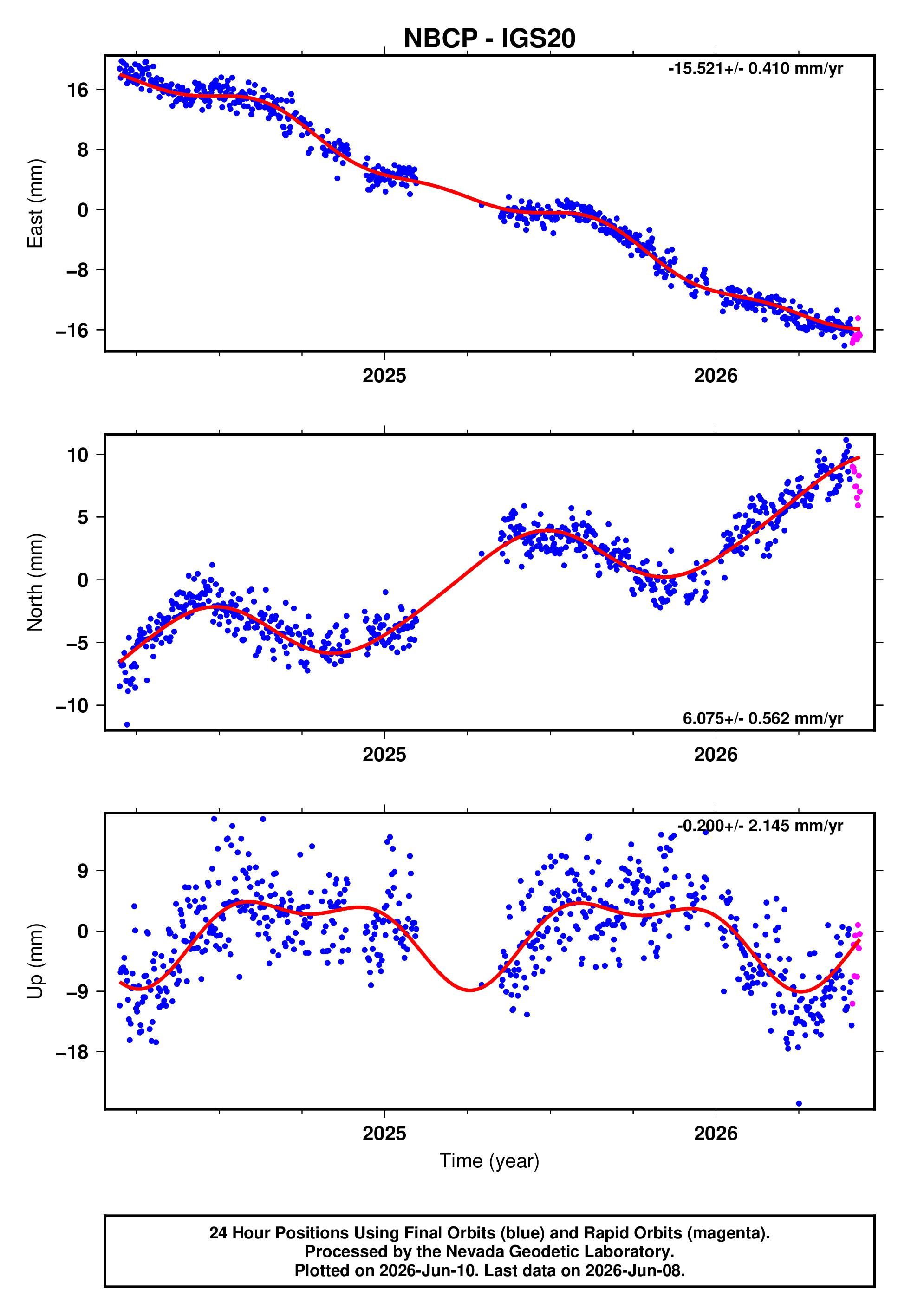 GPS time series plot