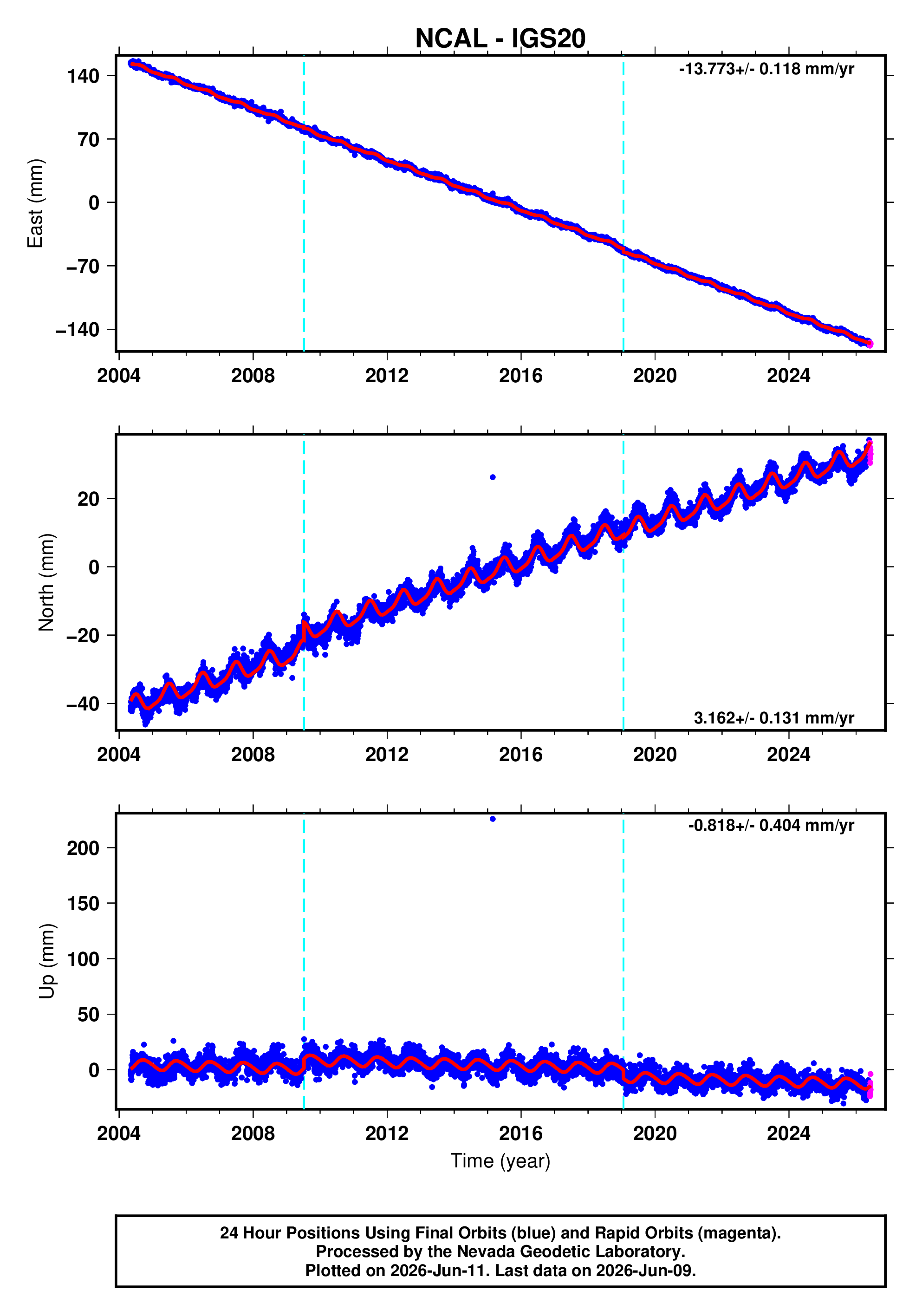 GPS time series plot