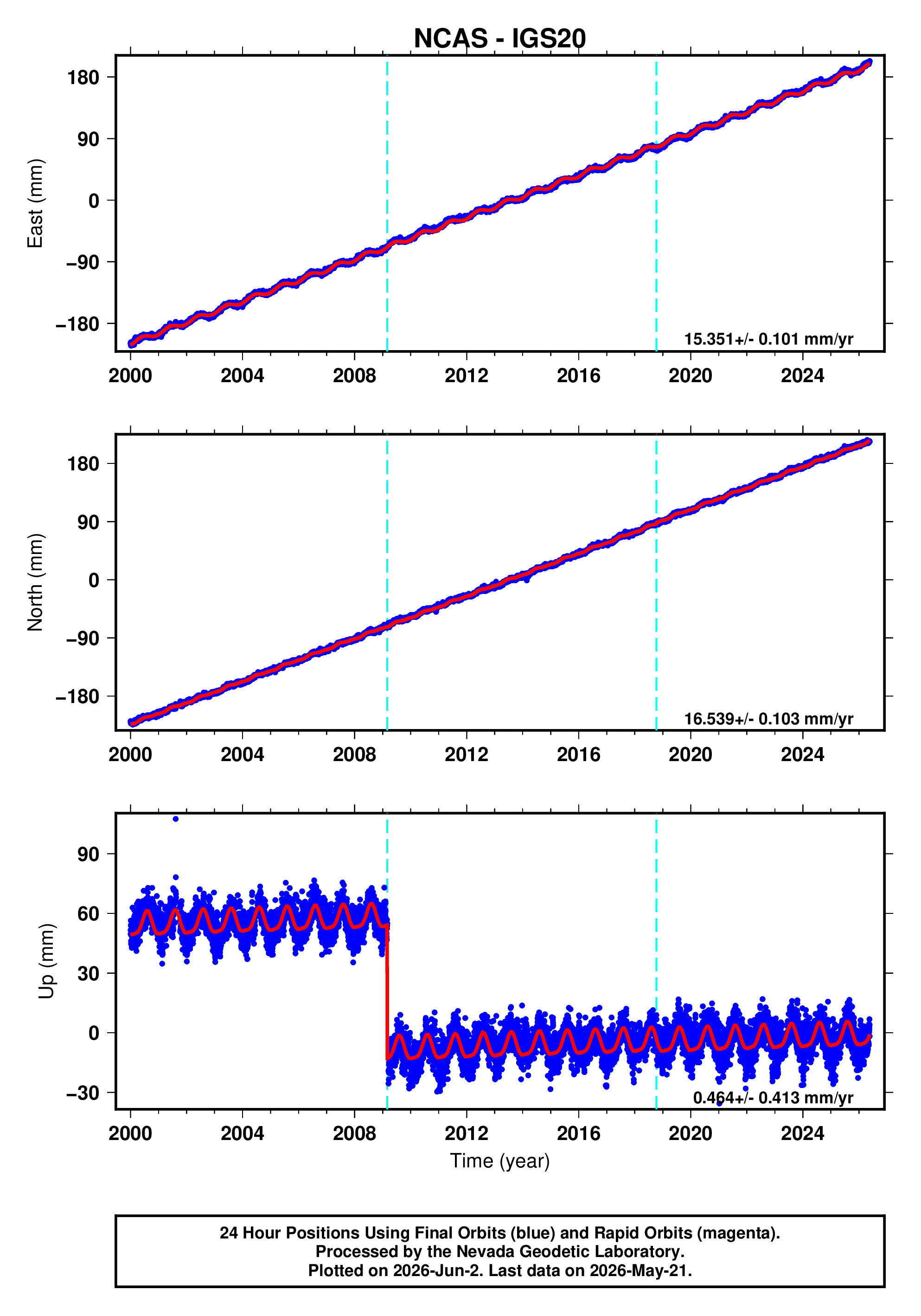 GPS time series plot