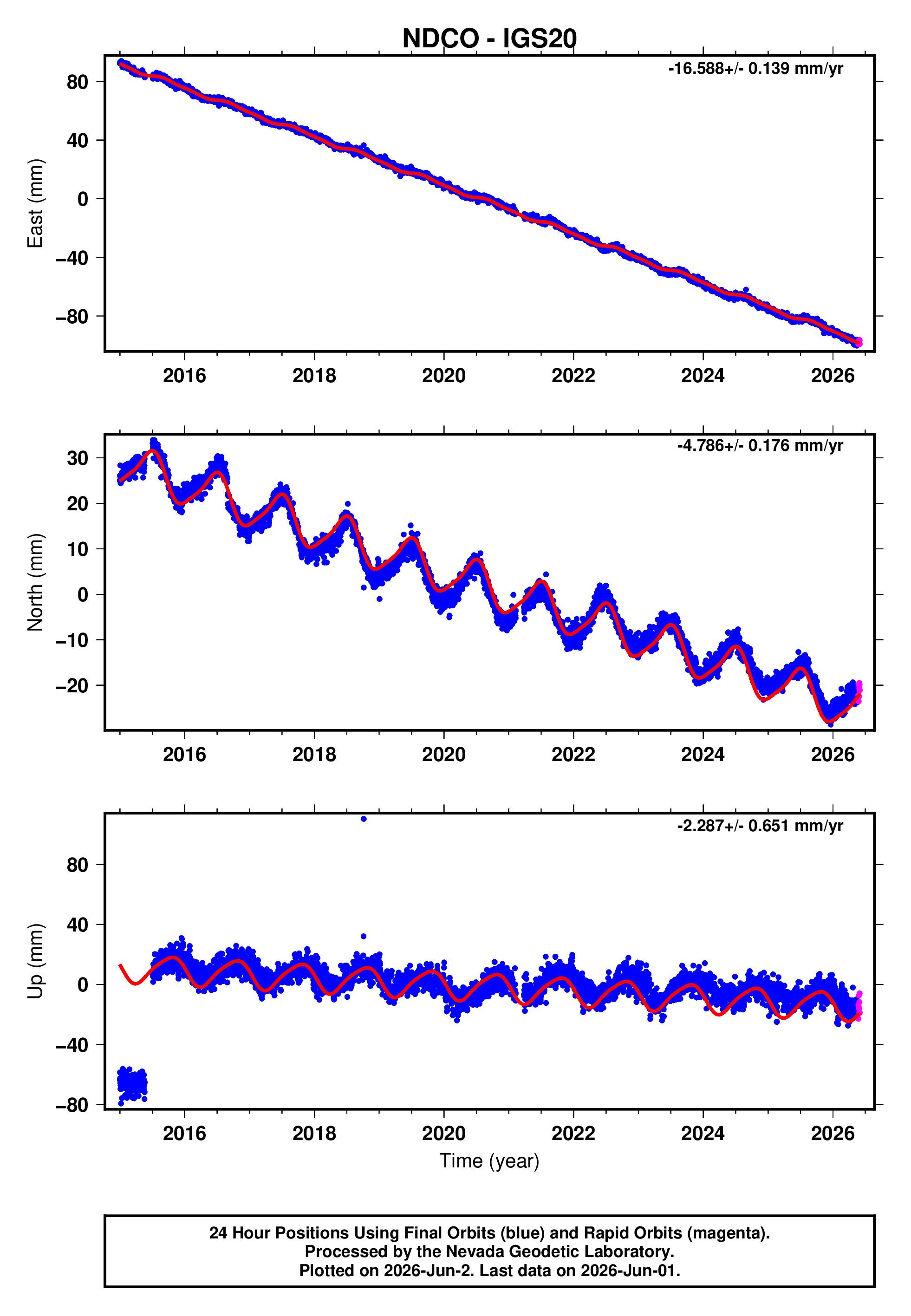 GPS time series plot