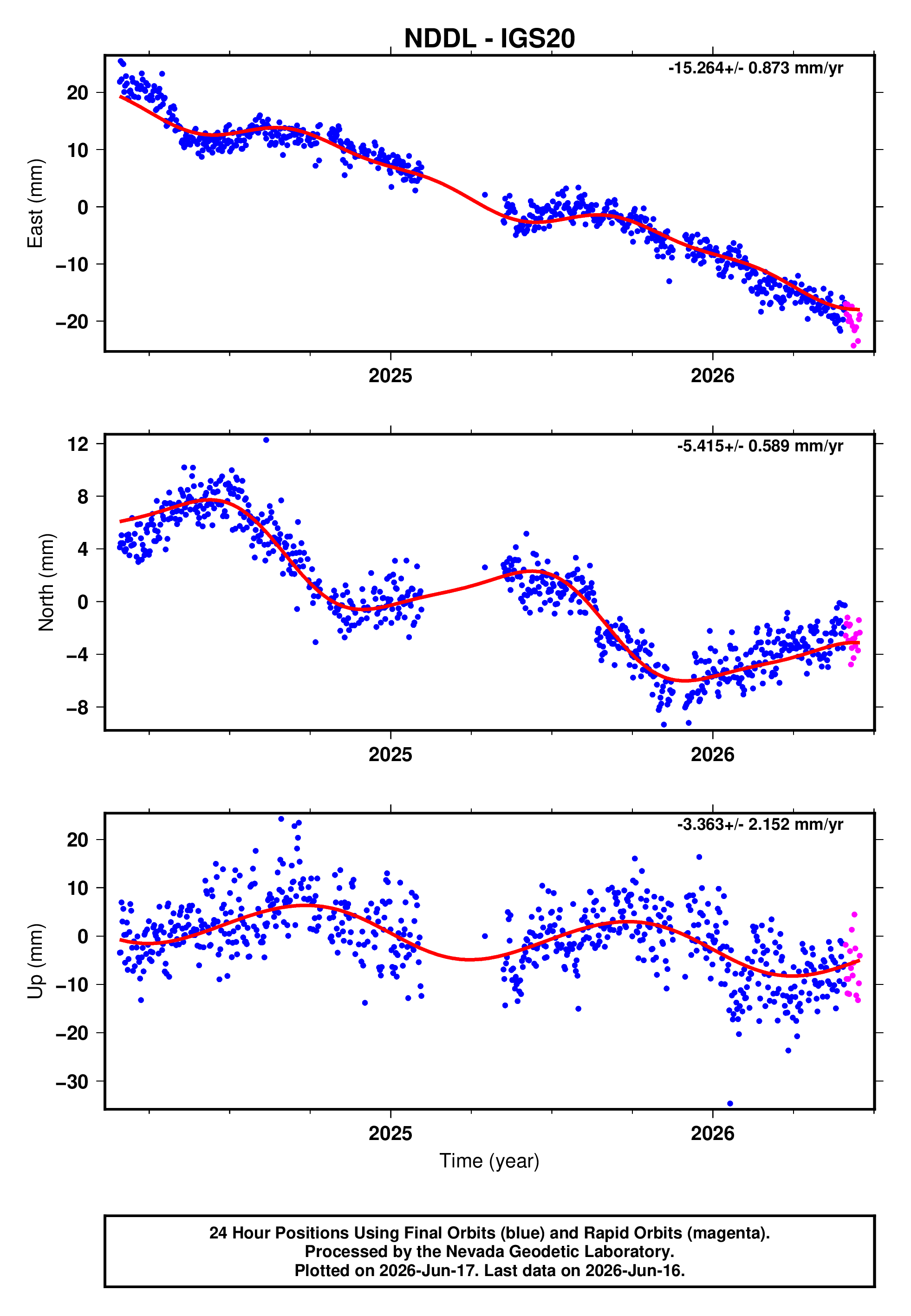 GPS time series plot