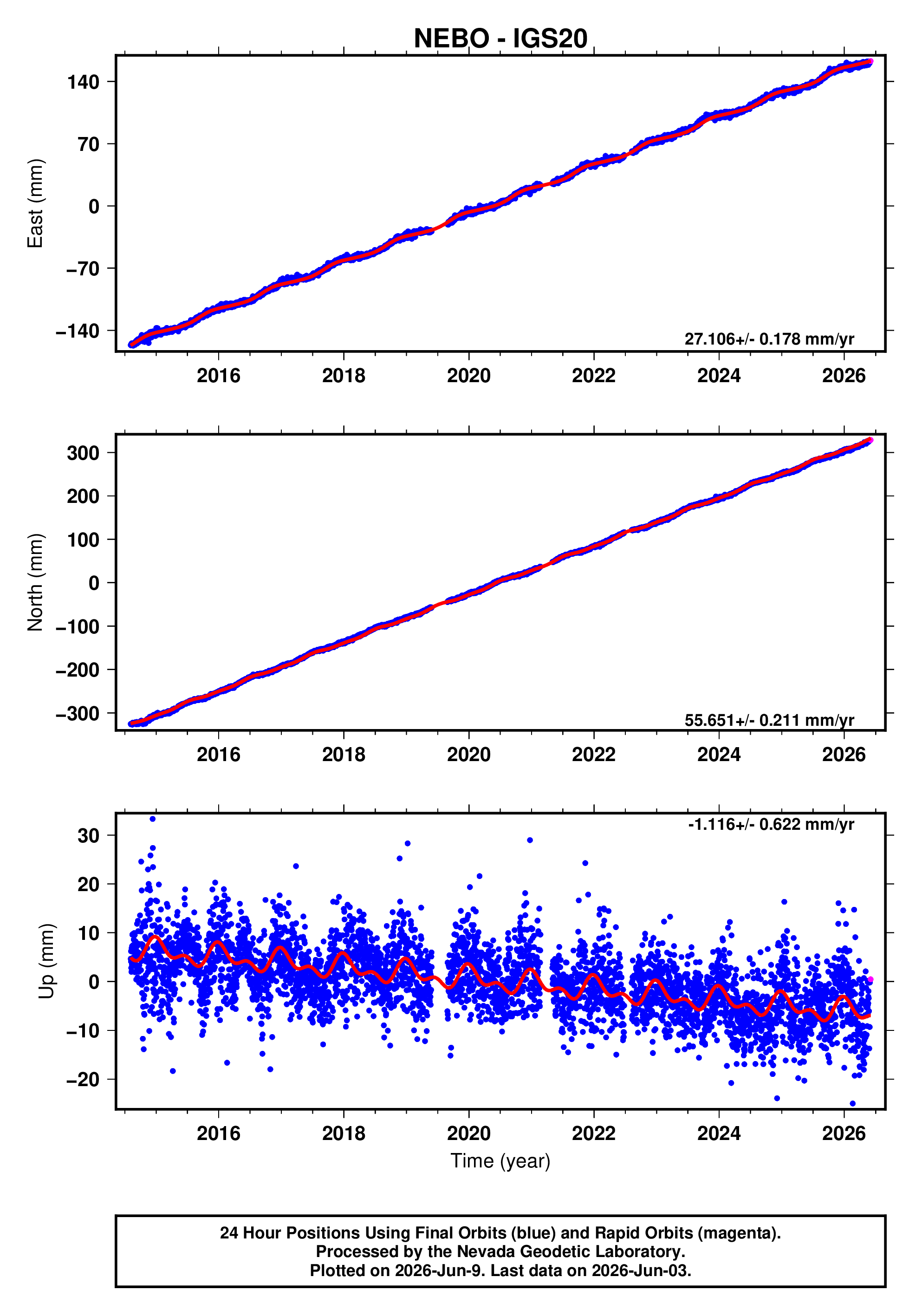 GPS time series plot
