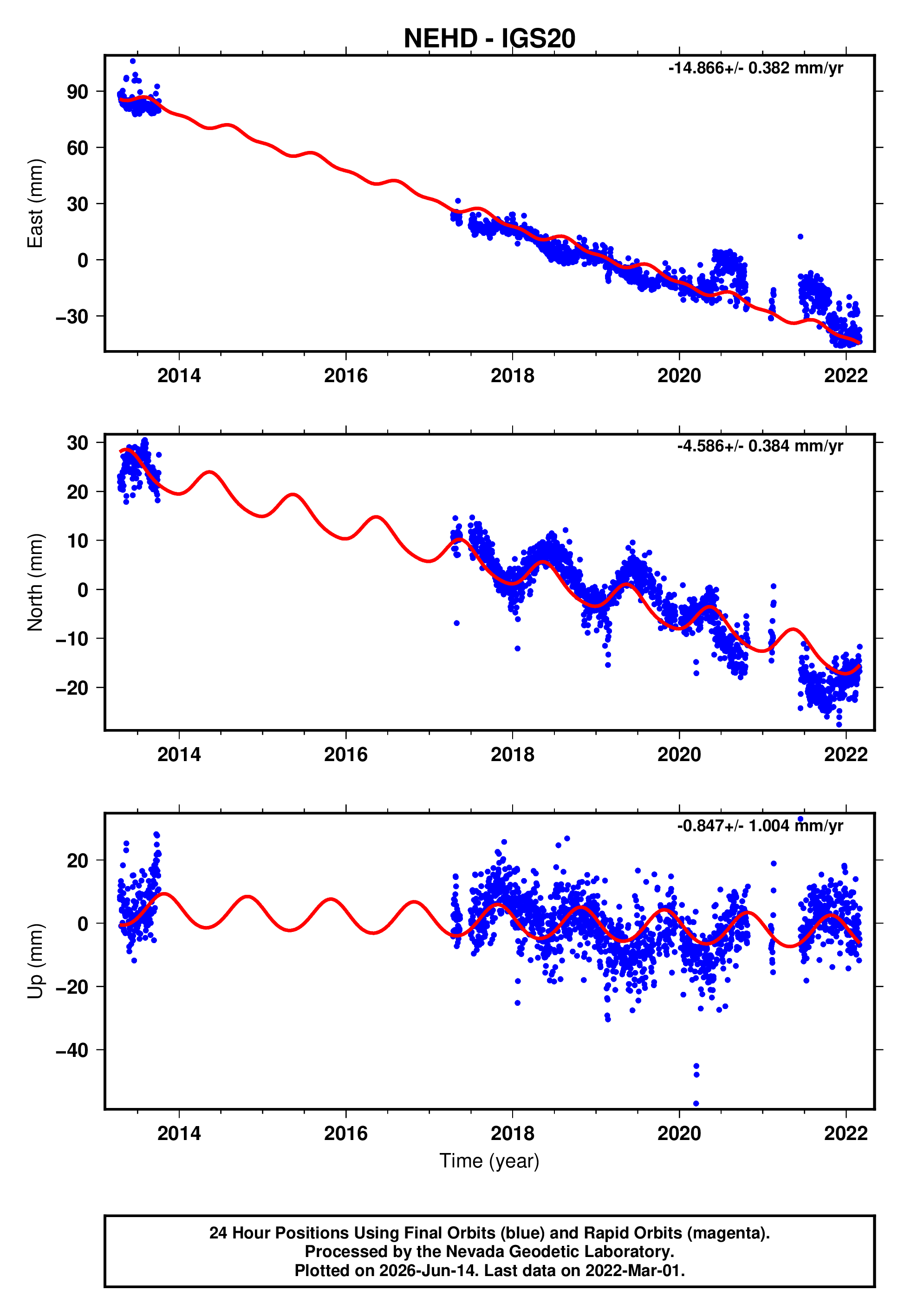 GPS time series plot