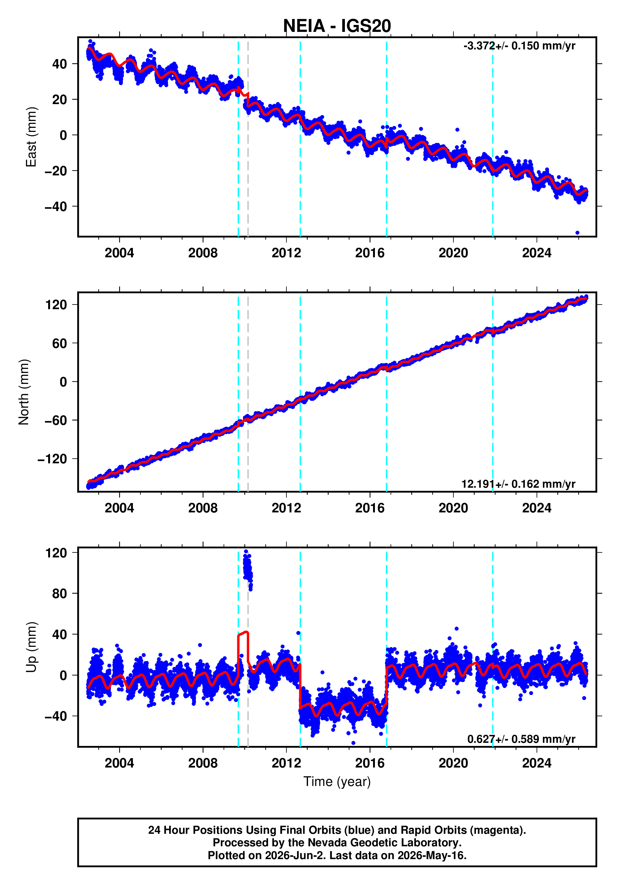 GPS time series plot