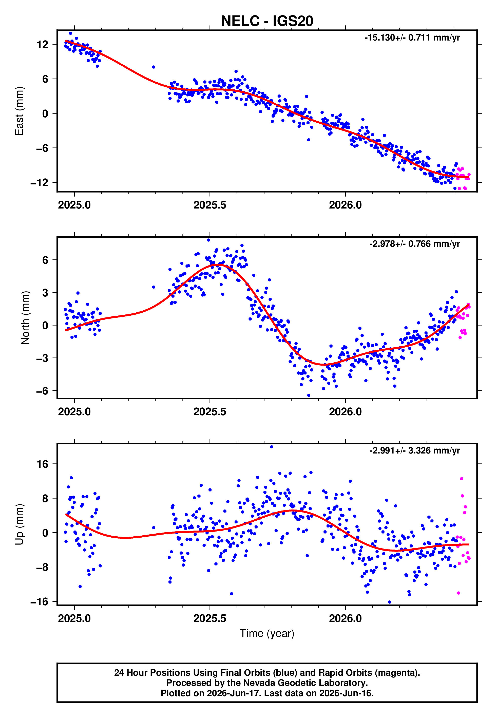 GPS time series plot