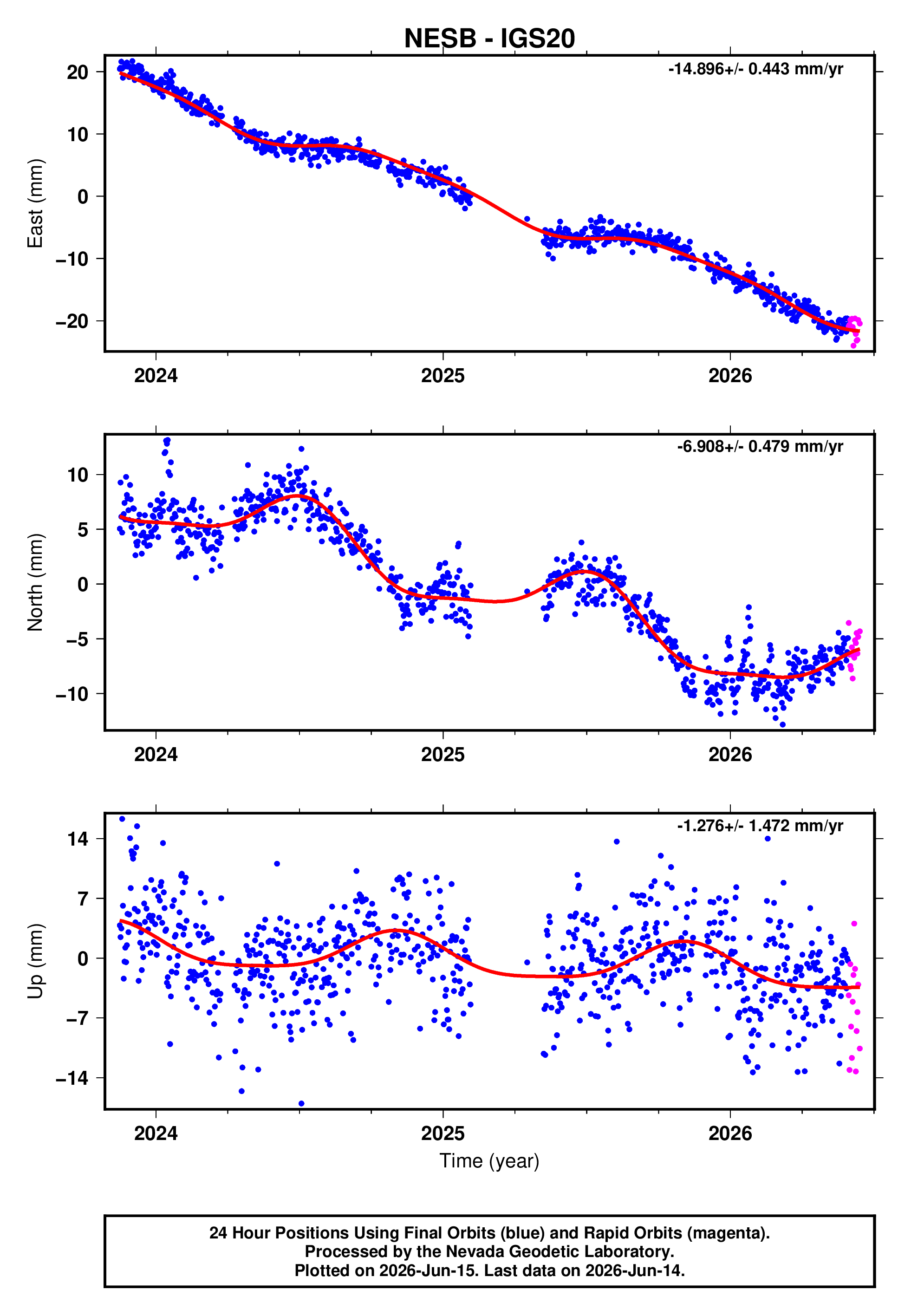 GPS time series plot