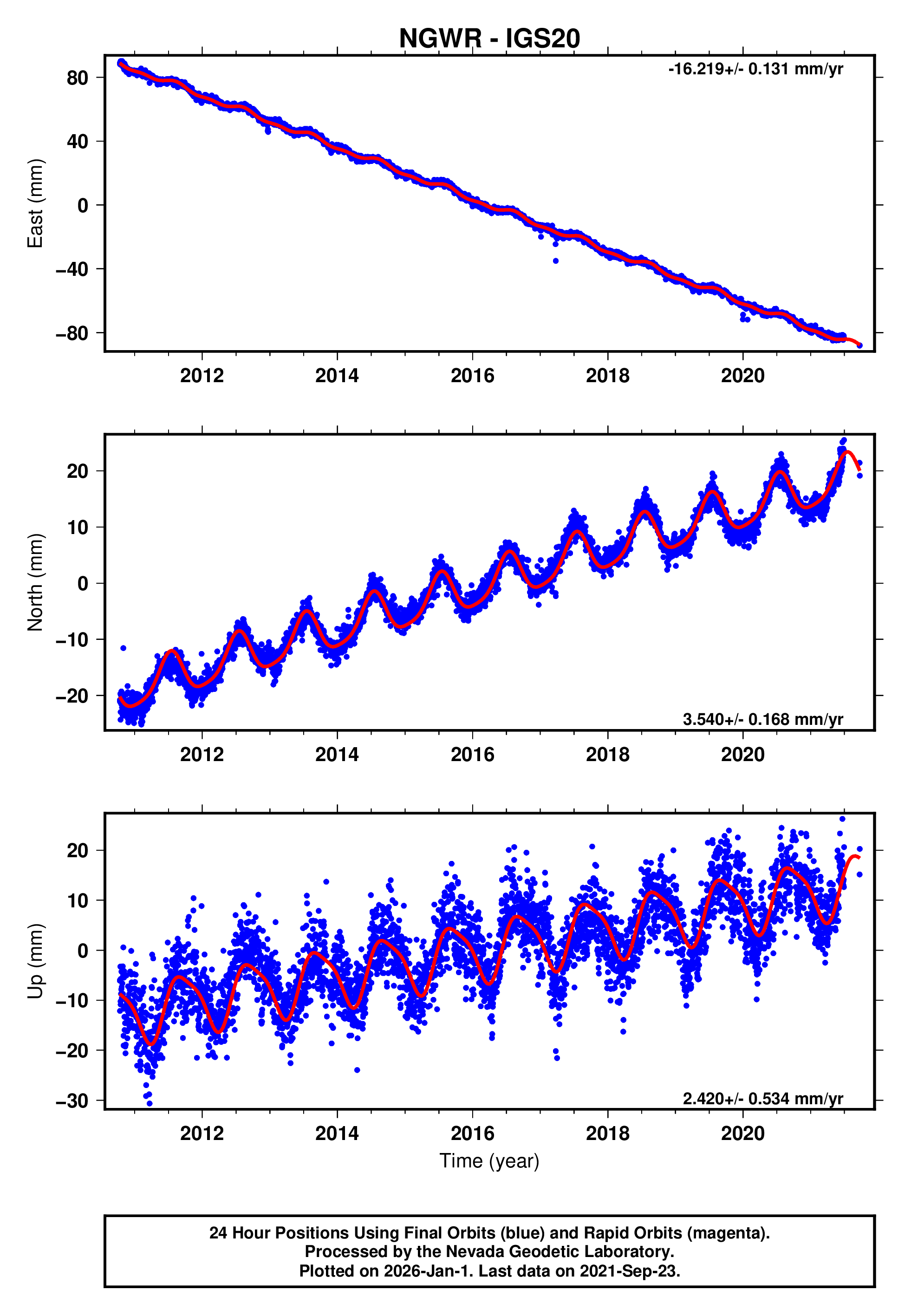 GPS time series plot