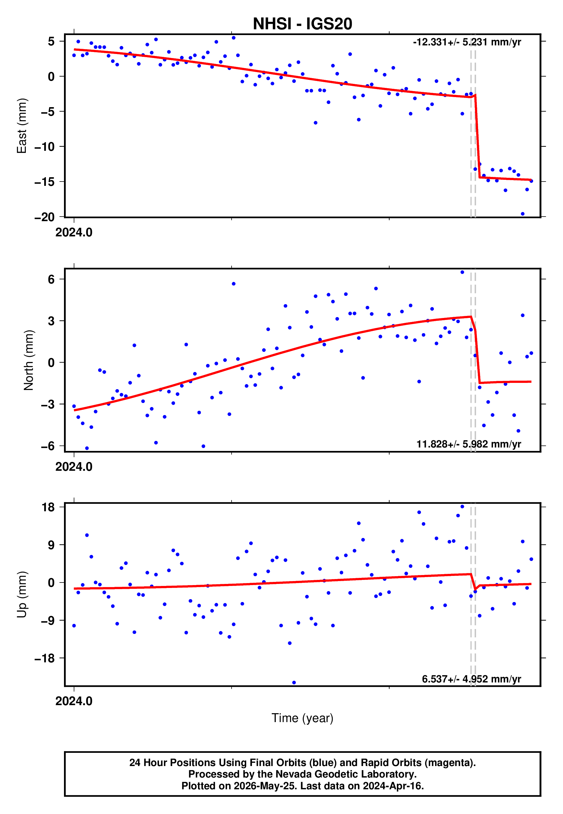 GPS time series plot