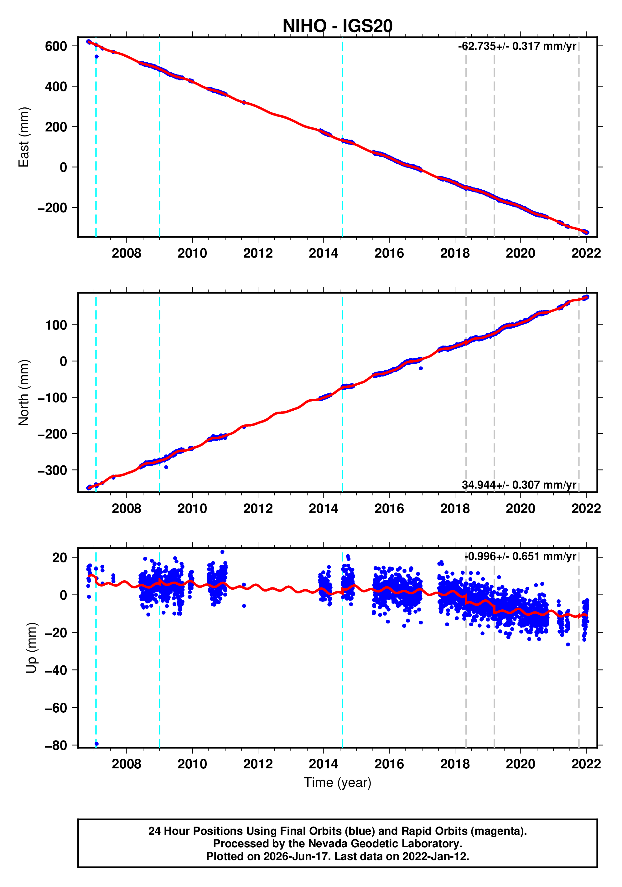 GPS time series plot