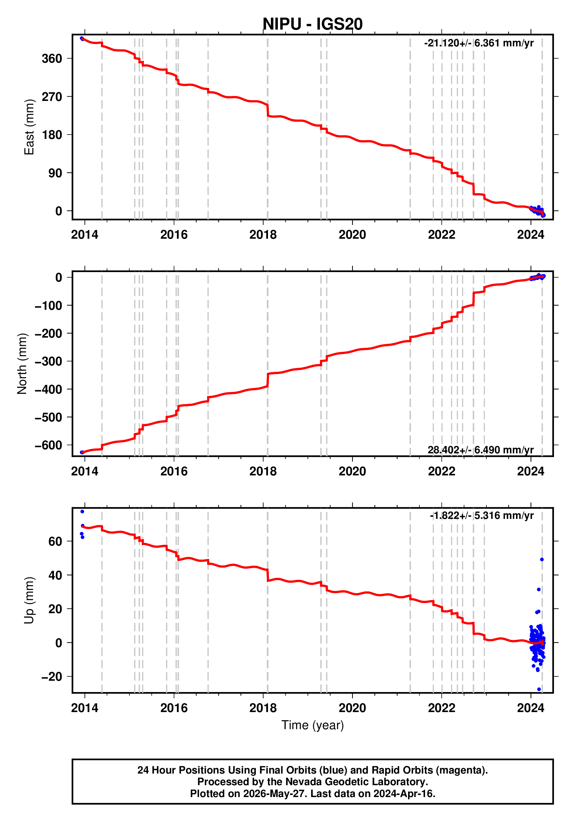 GPS time series plot