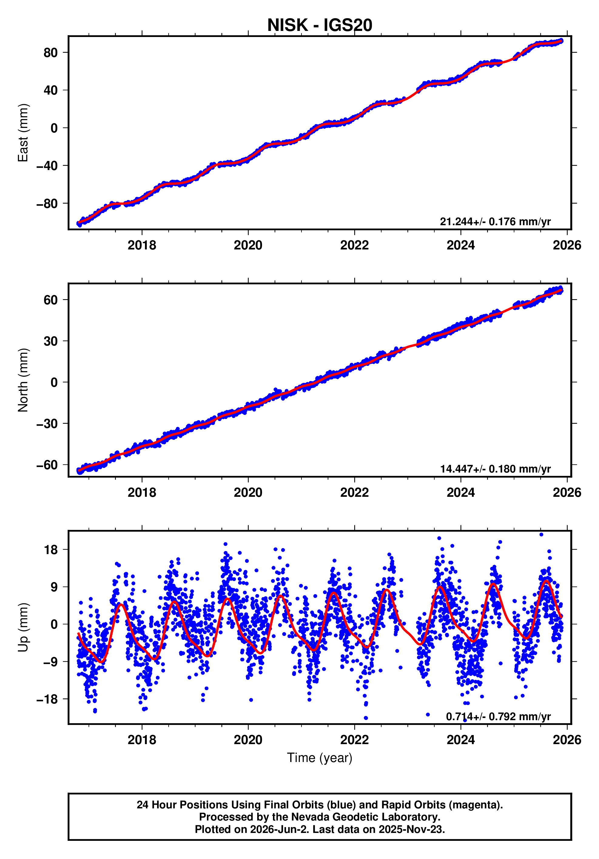 GPS time series plot