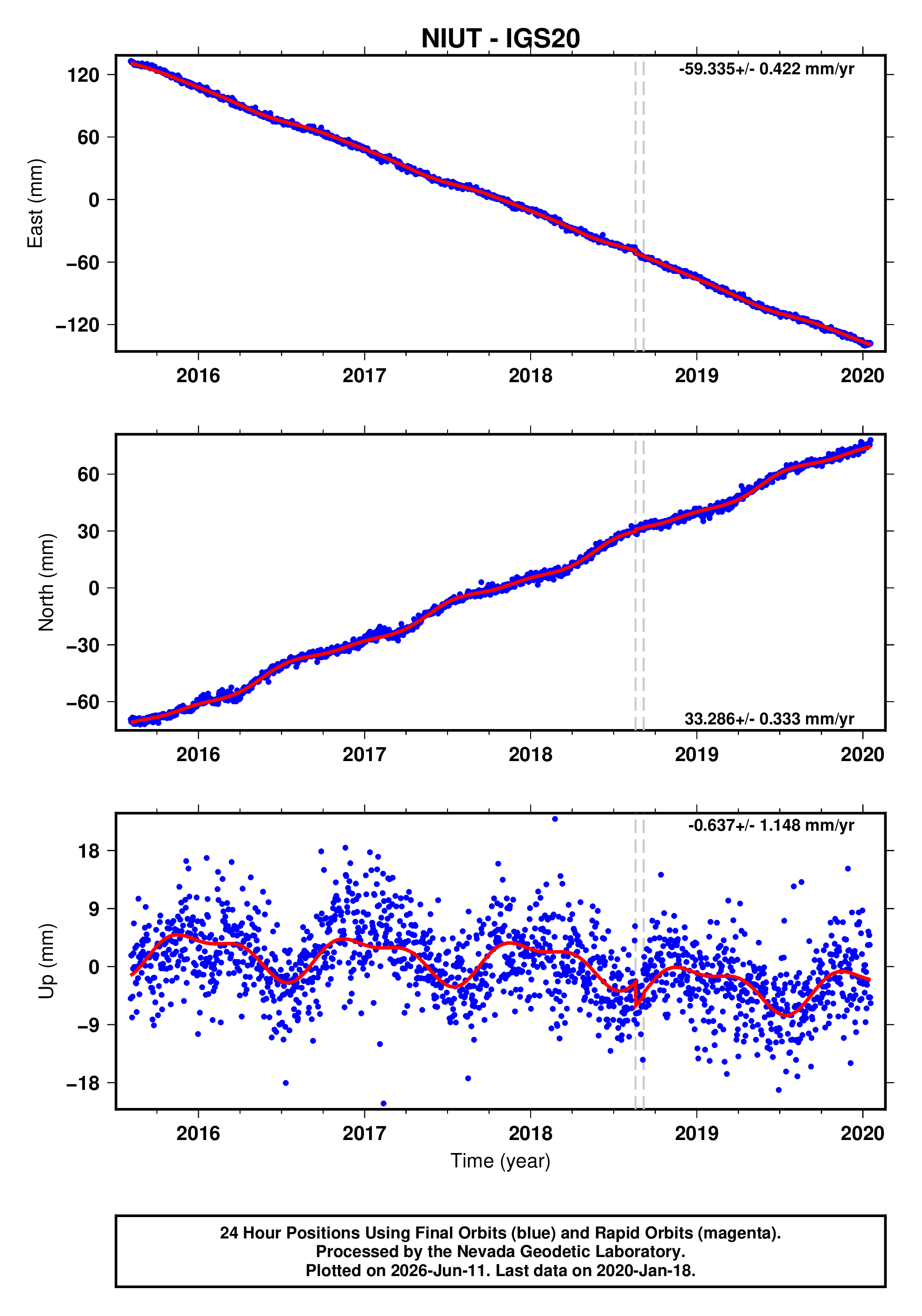 GPS time series plot