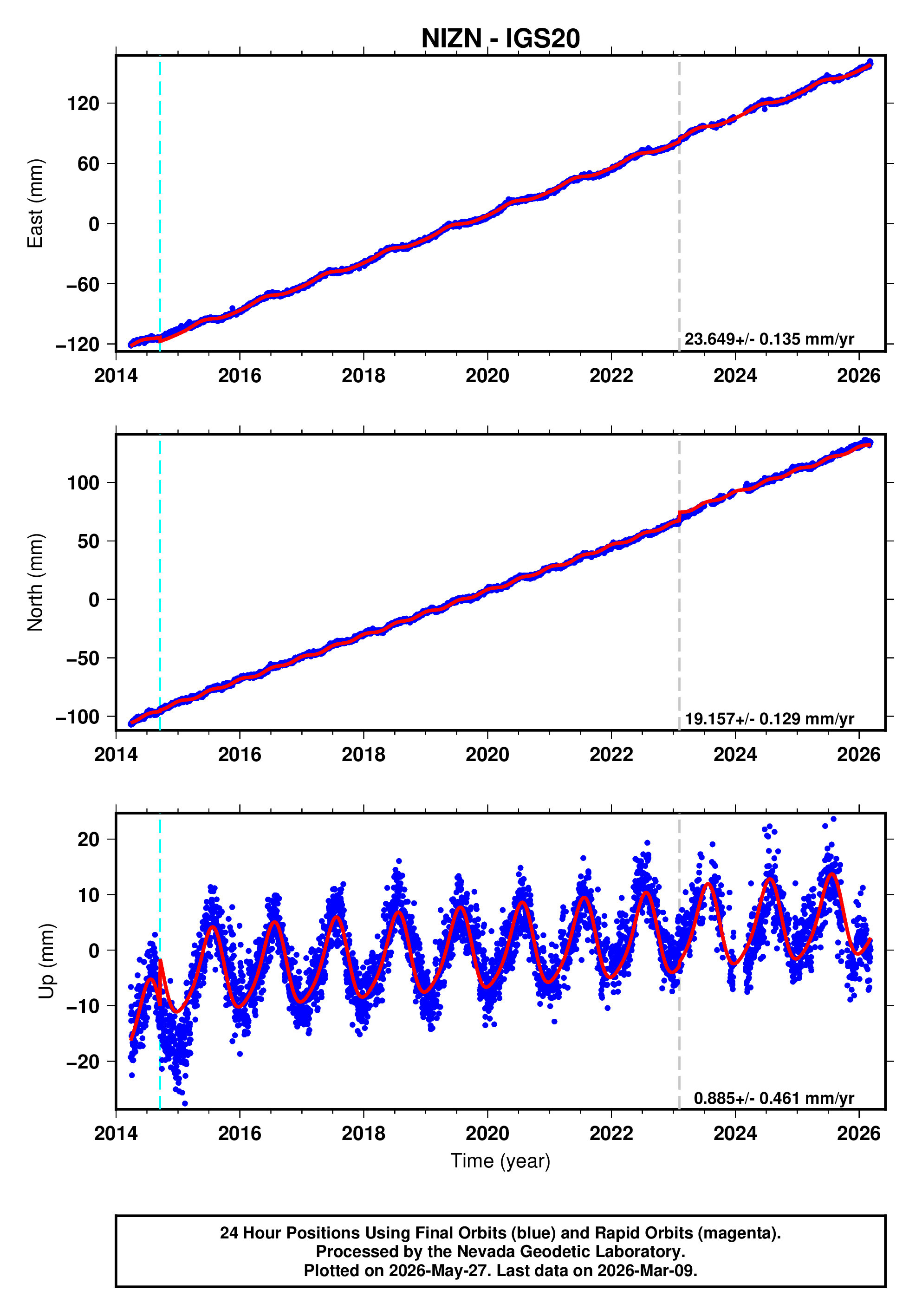 GPS time series plot