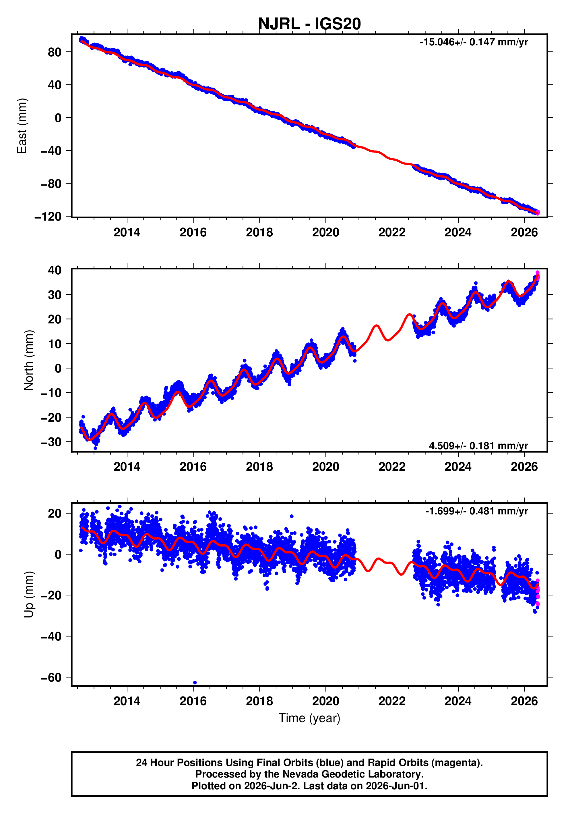 GPS time series plot