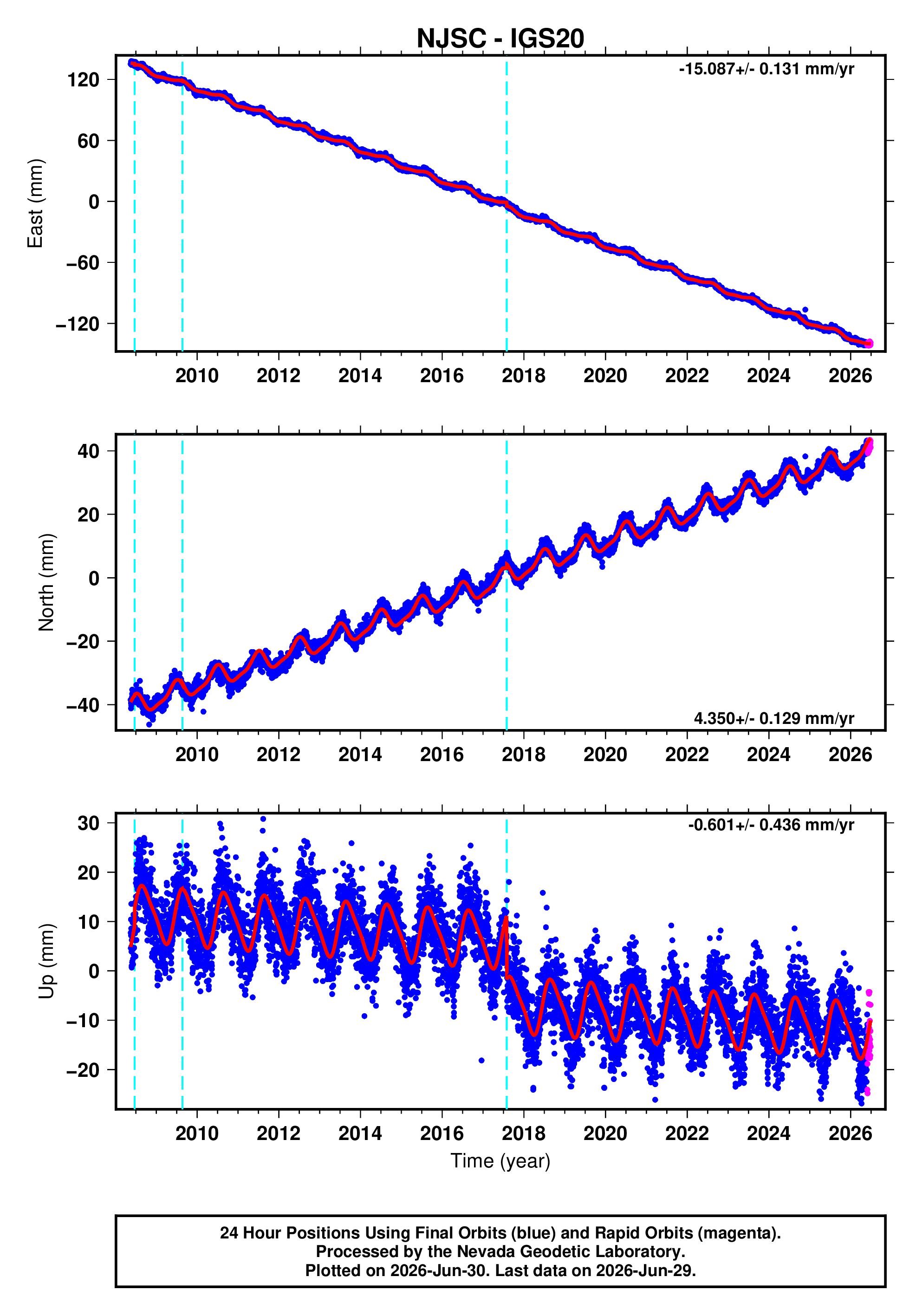 GPS time series plot