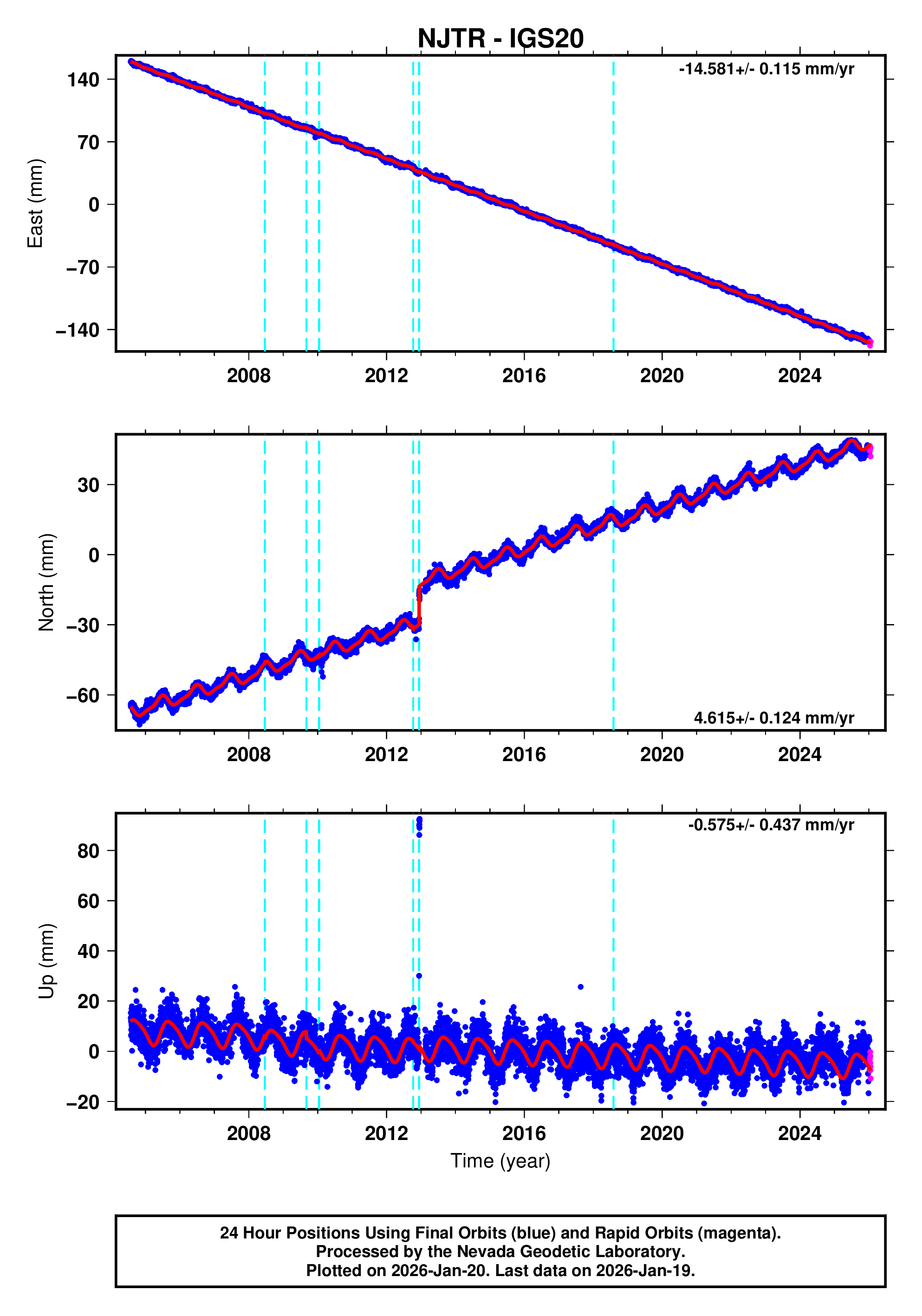 GPS time series plot