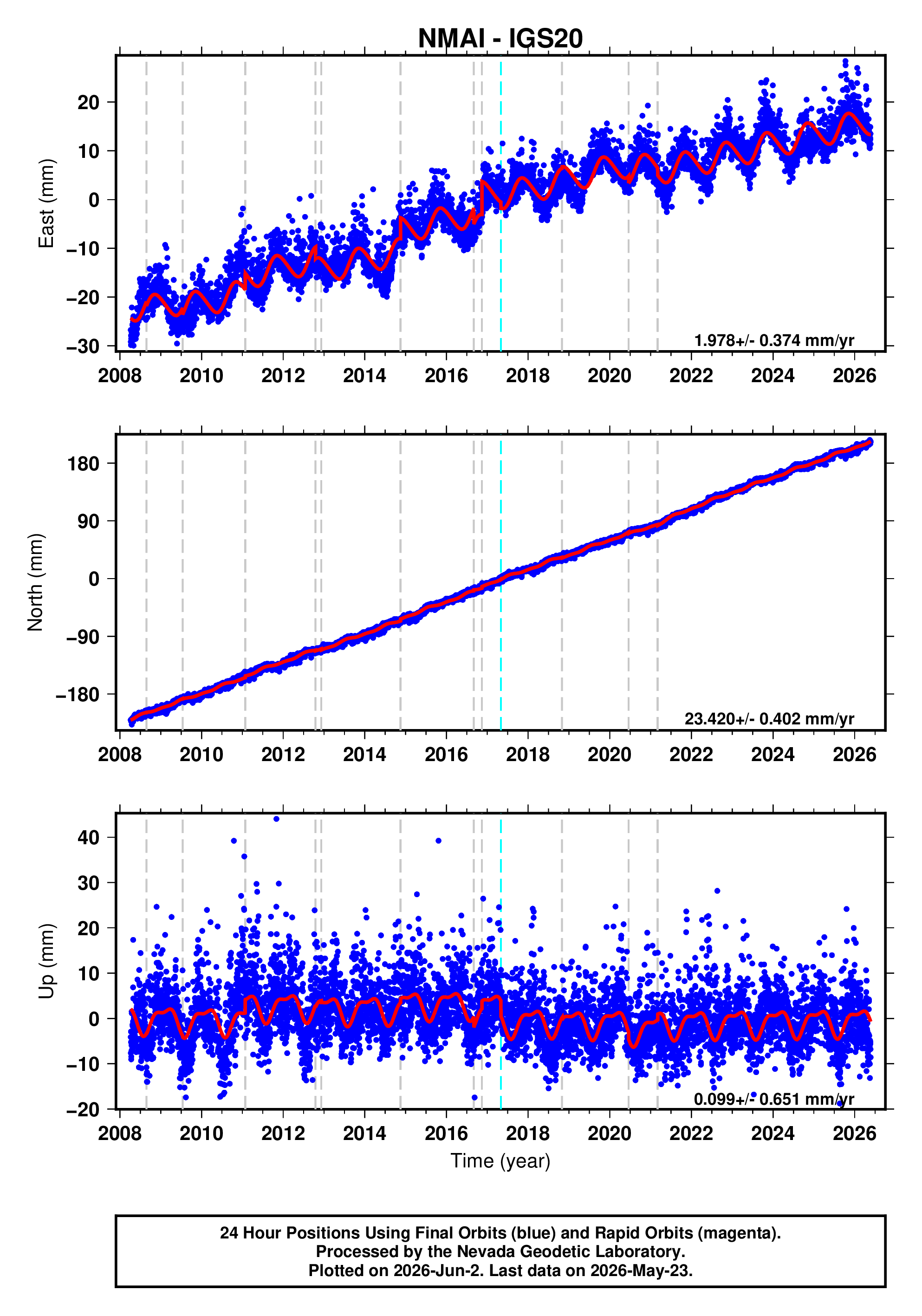 GPS time series plot