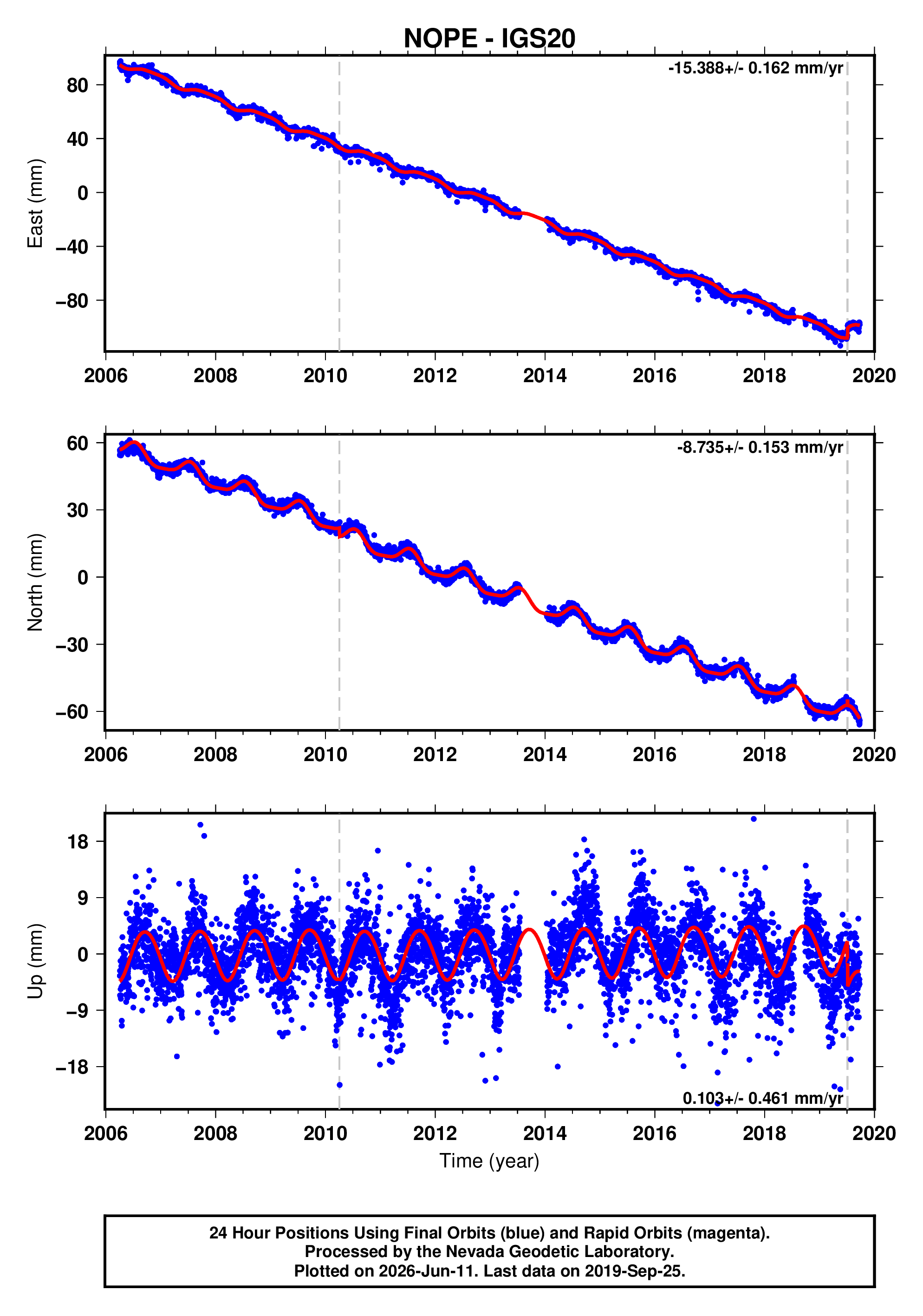 GPS time series plot