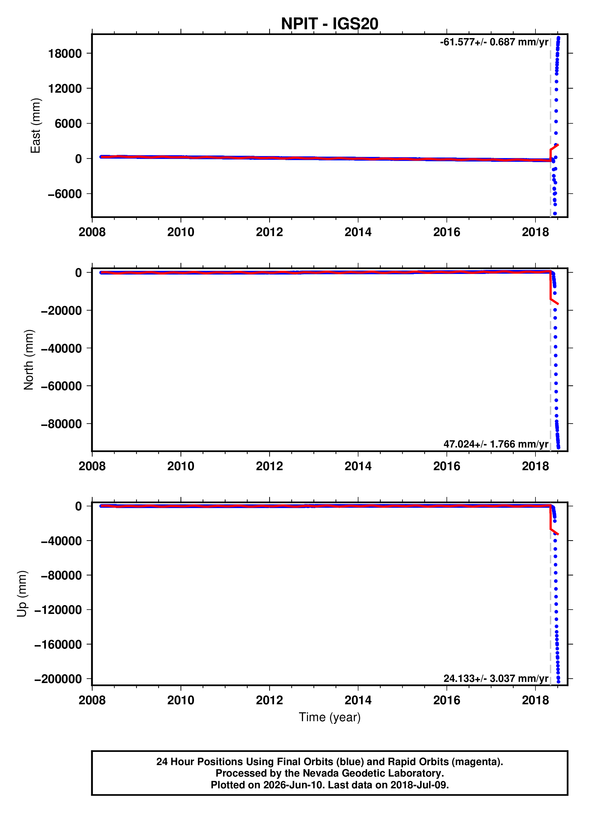 GPS time series plot