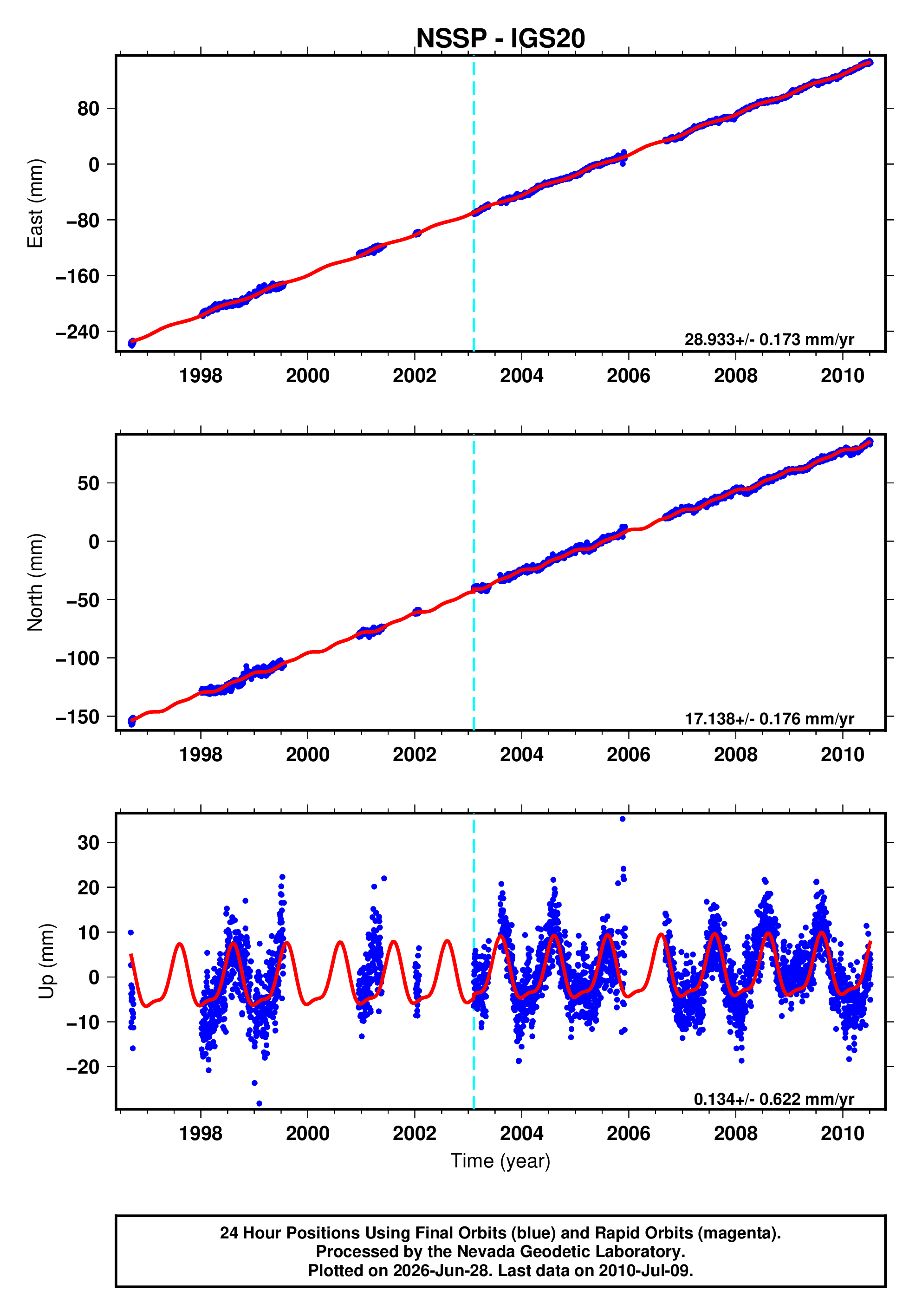 GPS time series plot