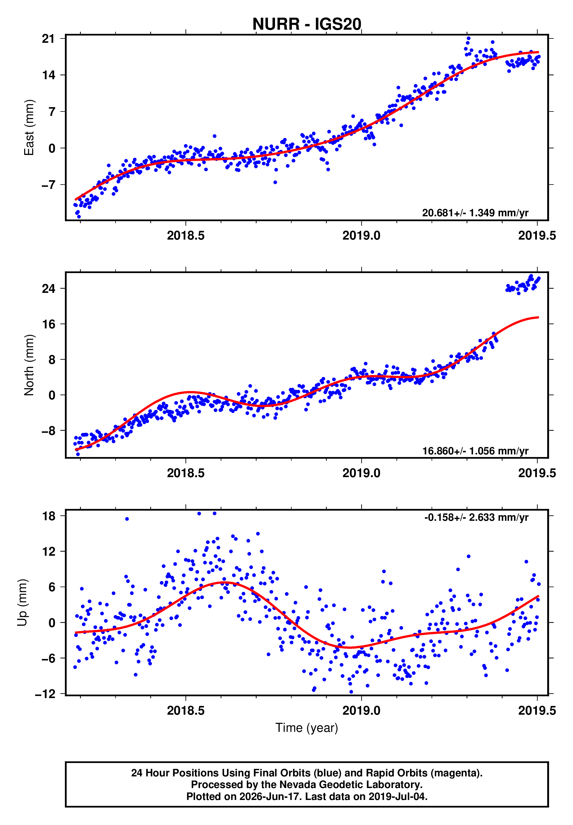 GPS time series plot