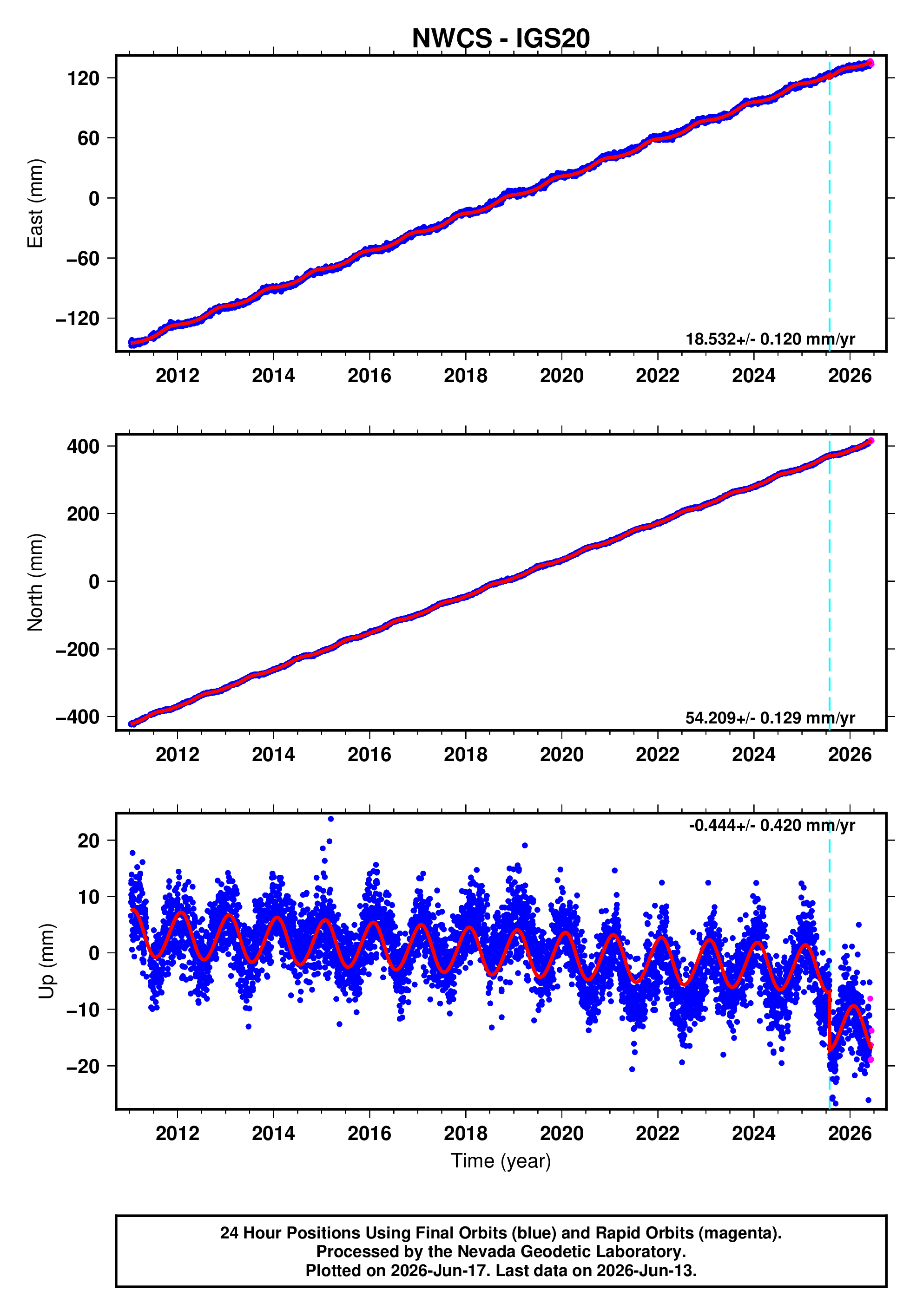 GPS time series plot