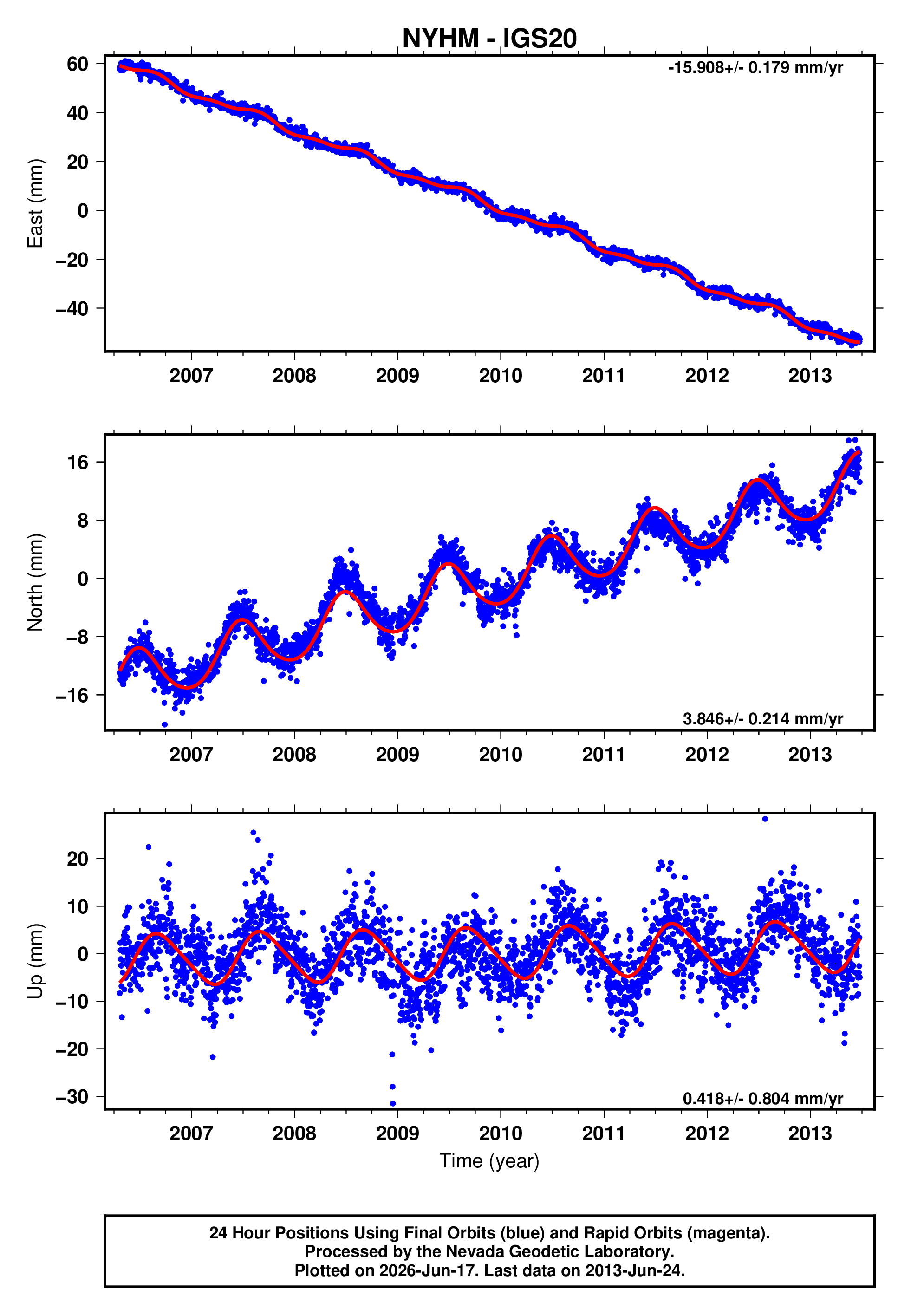 GPS time series plot
