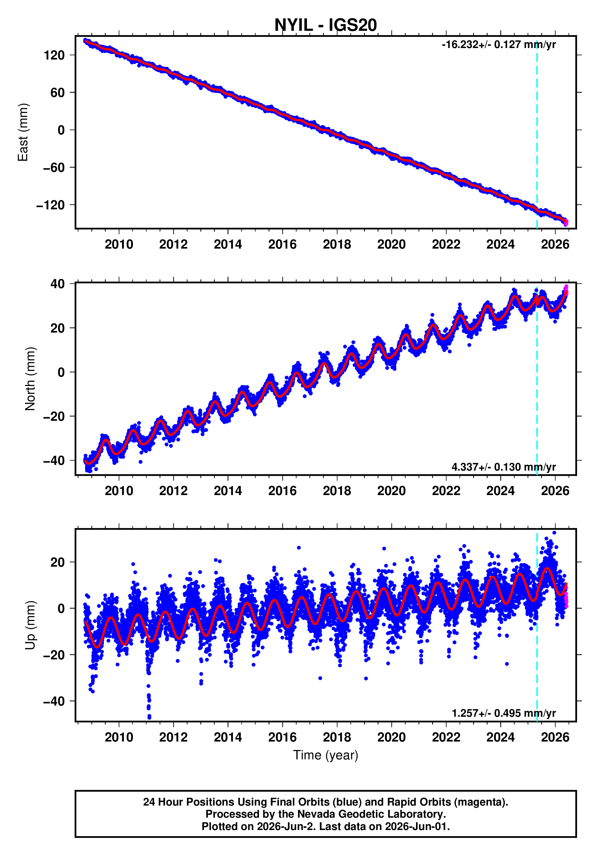 GPS time series plot