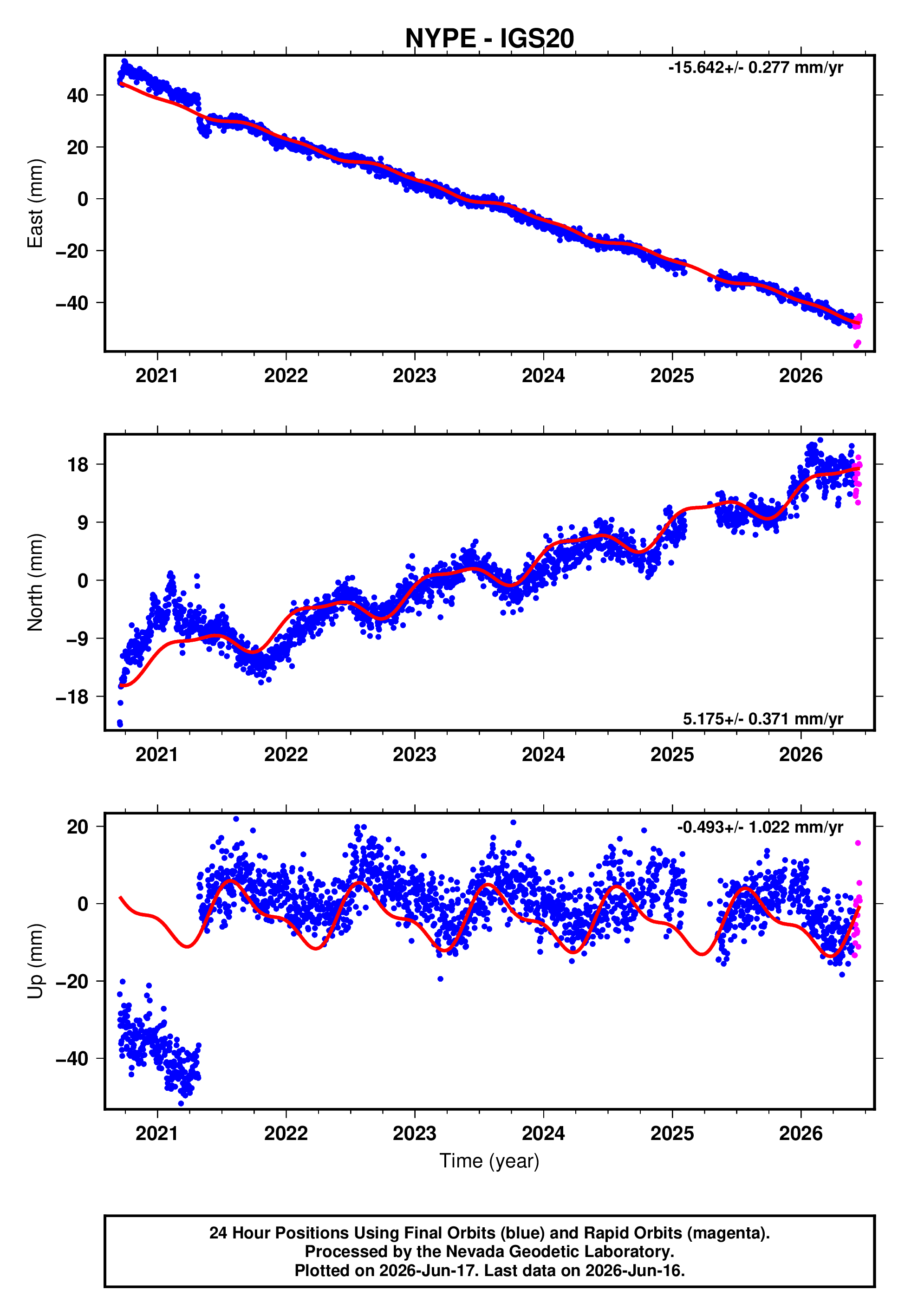 GPS time series plot