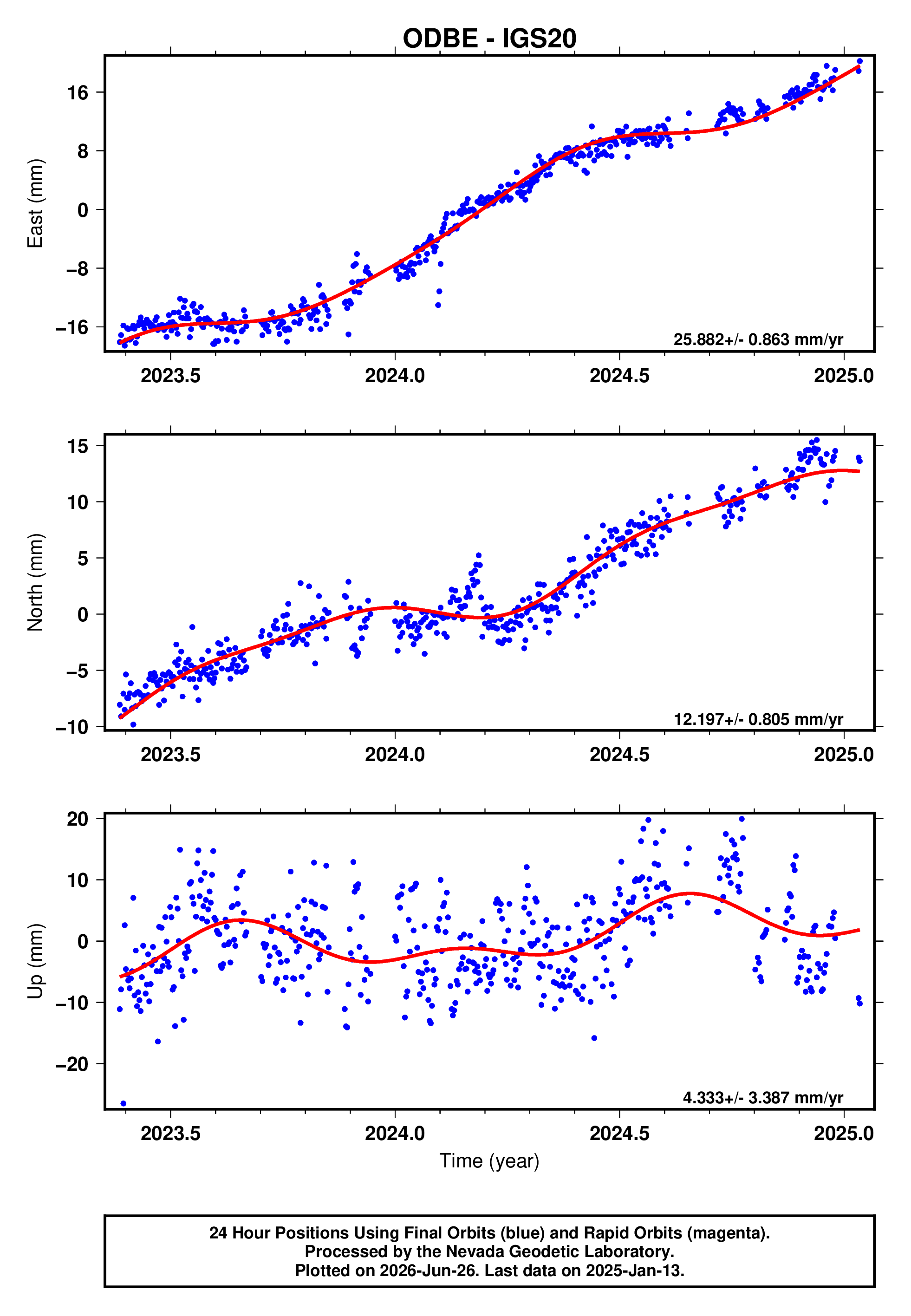 GPS time series plot