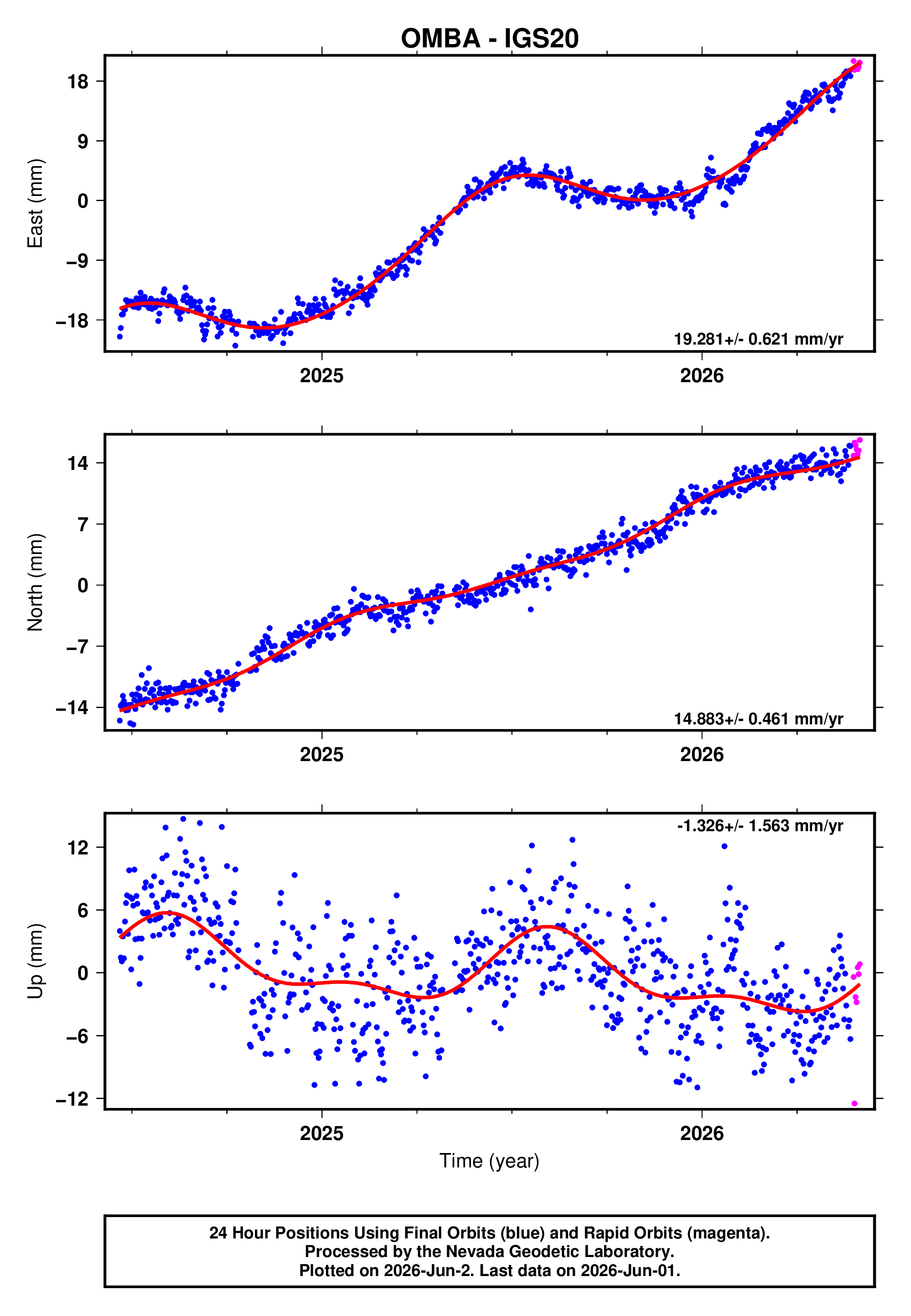 GPS time series plot