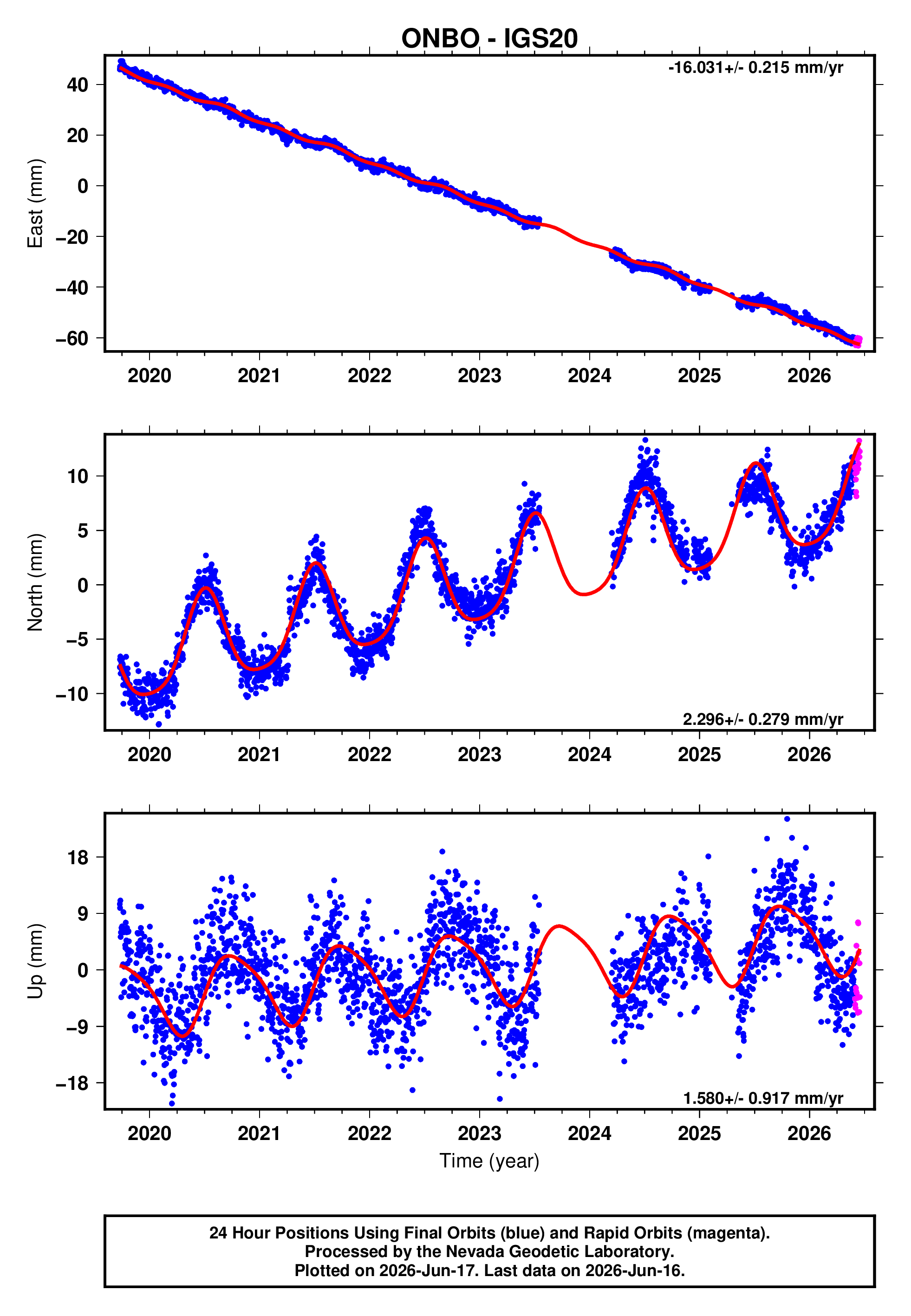GPS time series plot