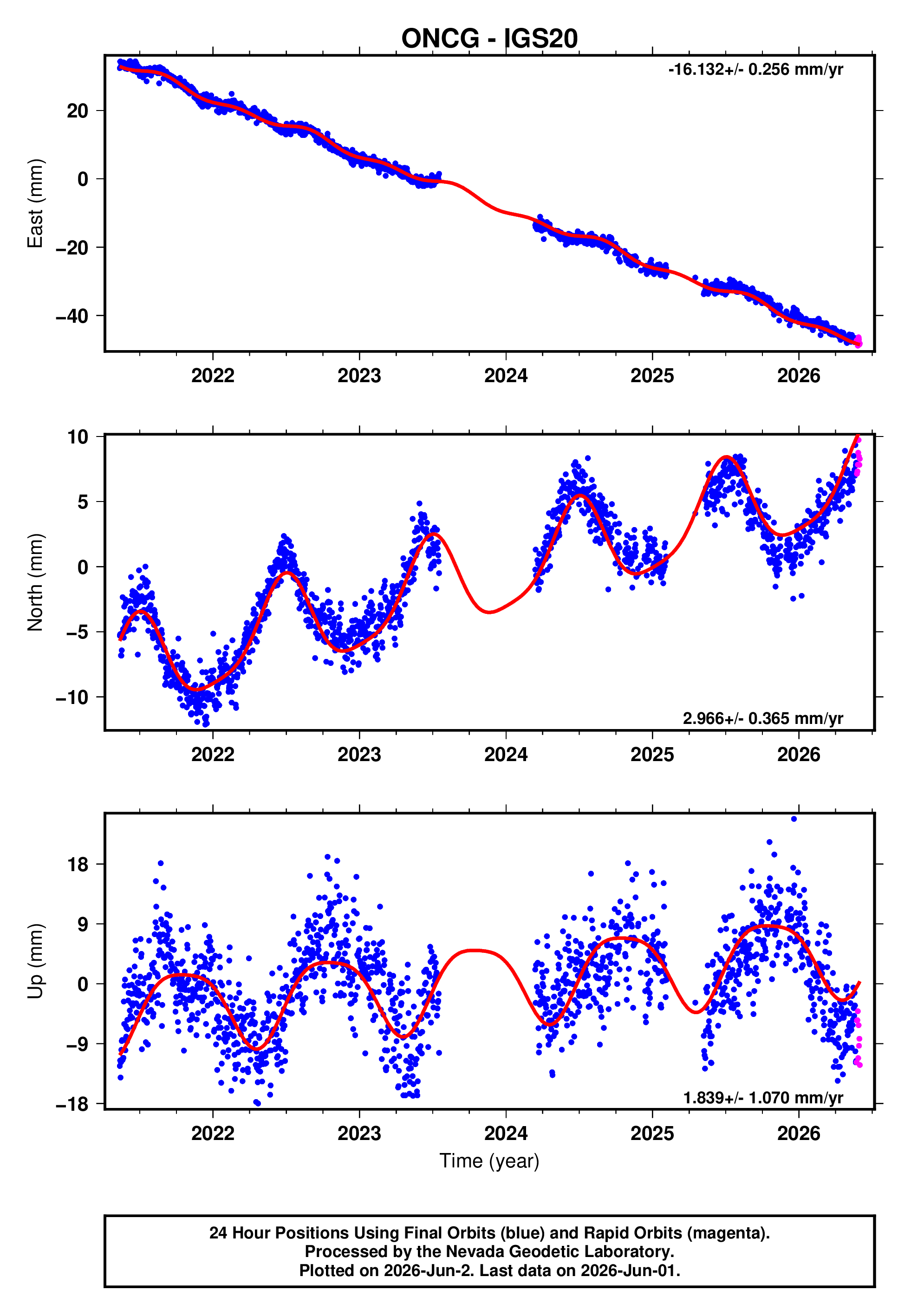 GPS time series plot