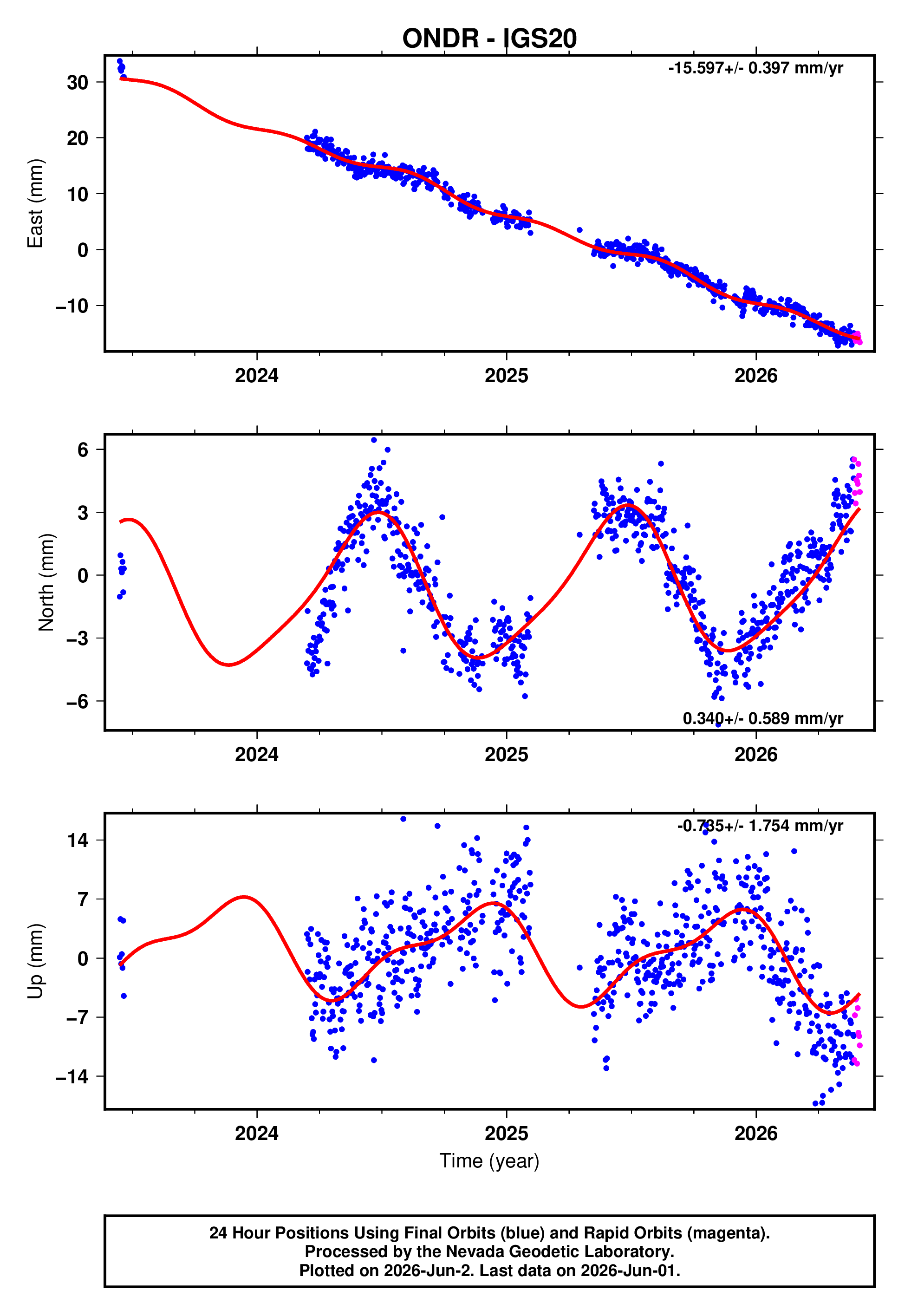 GPS time series plot