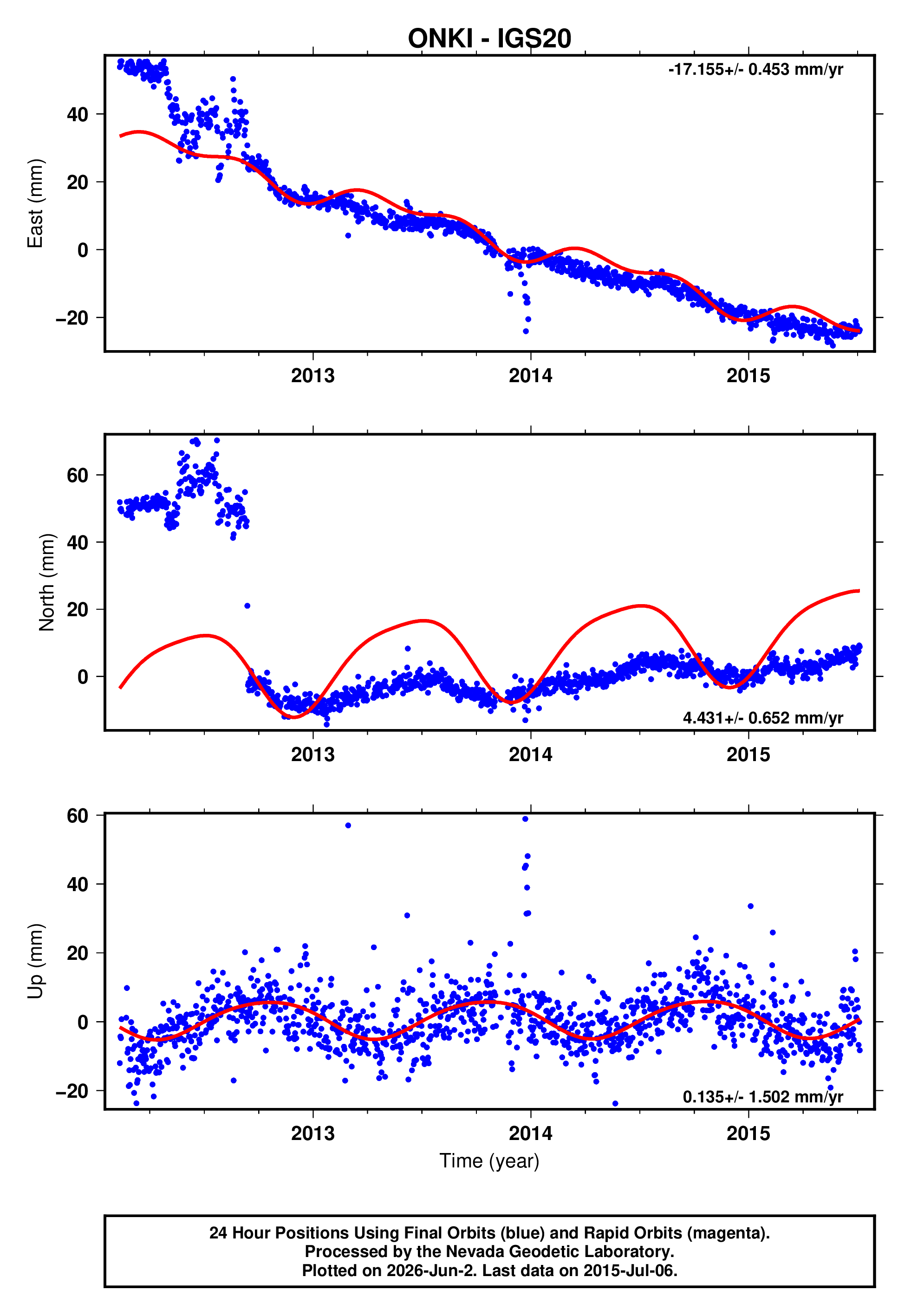 GPS time series plot