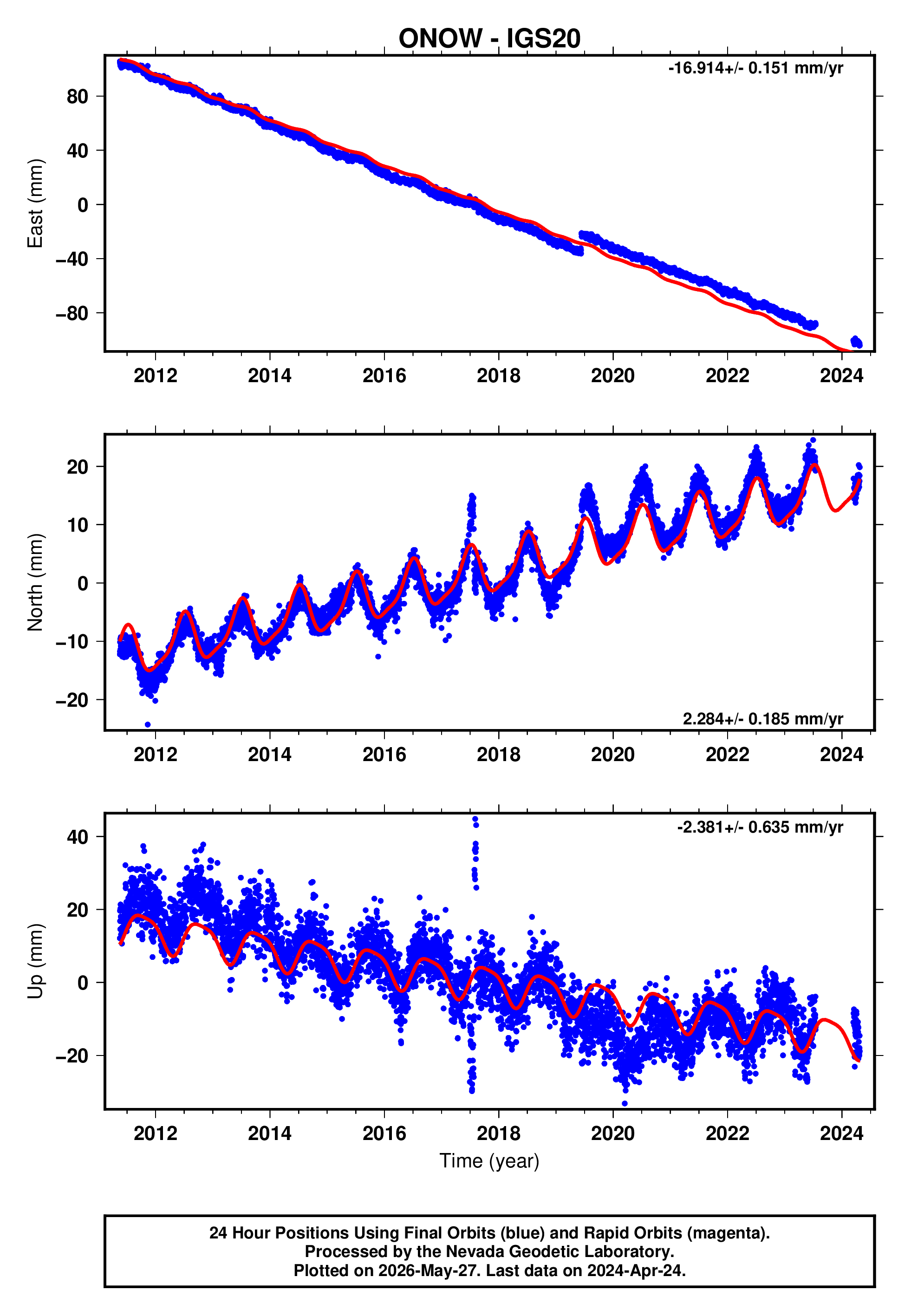 GPS time series plot