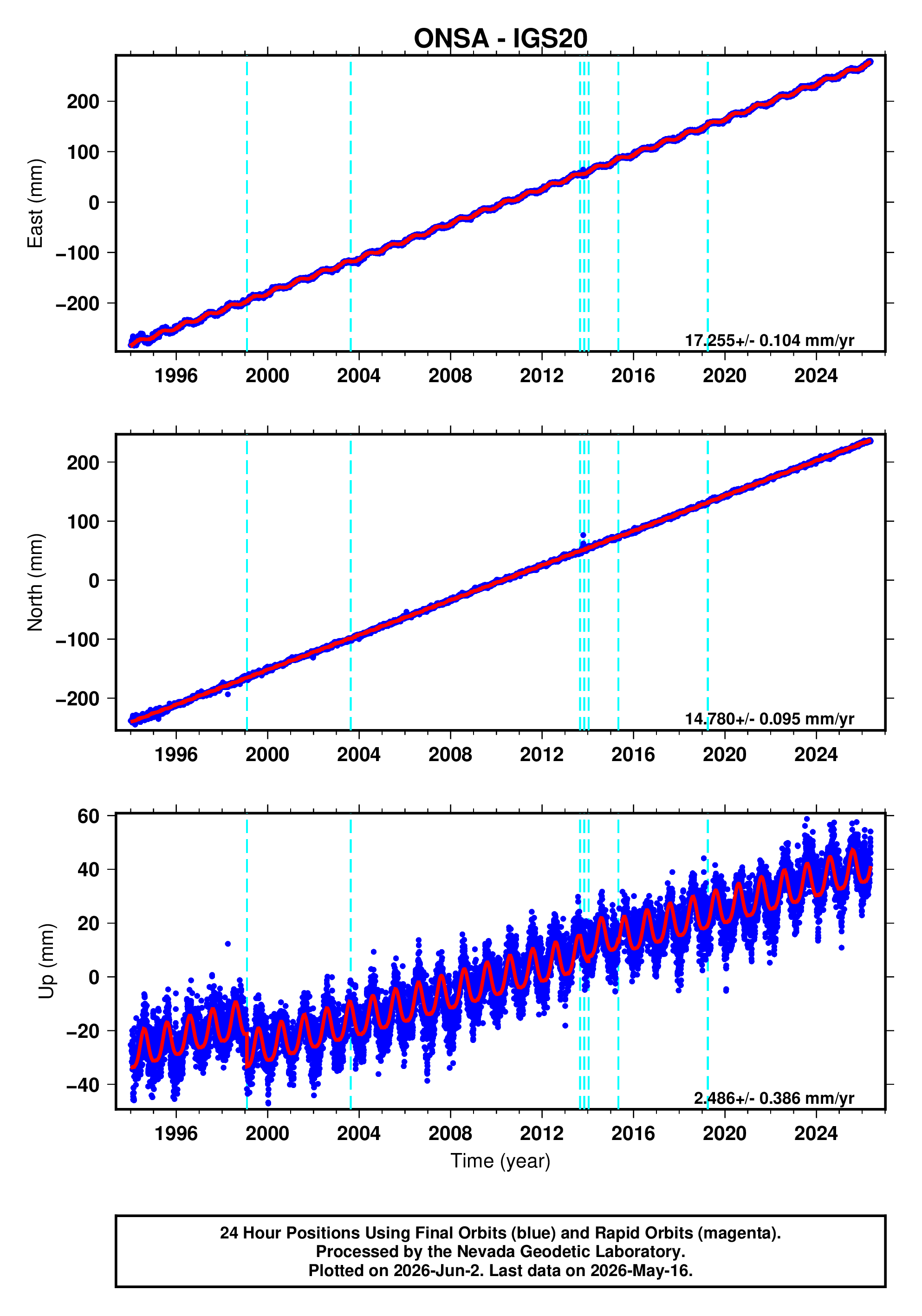 GPS time series plot