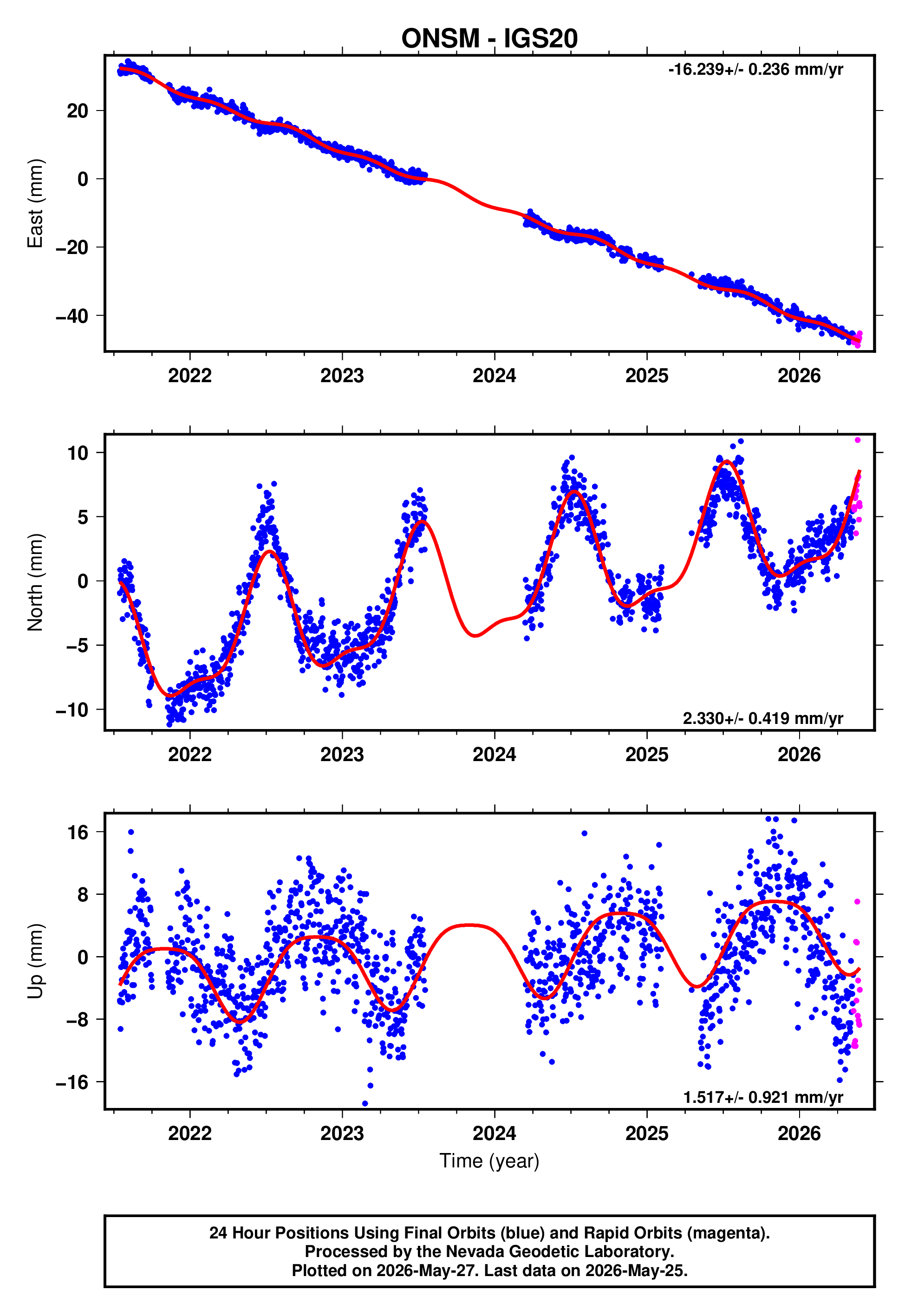 GPS time series plot