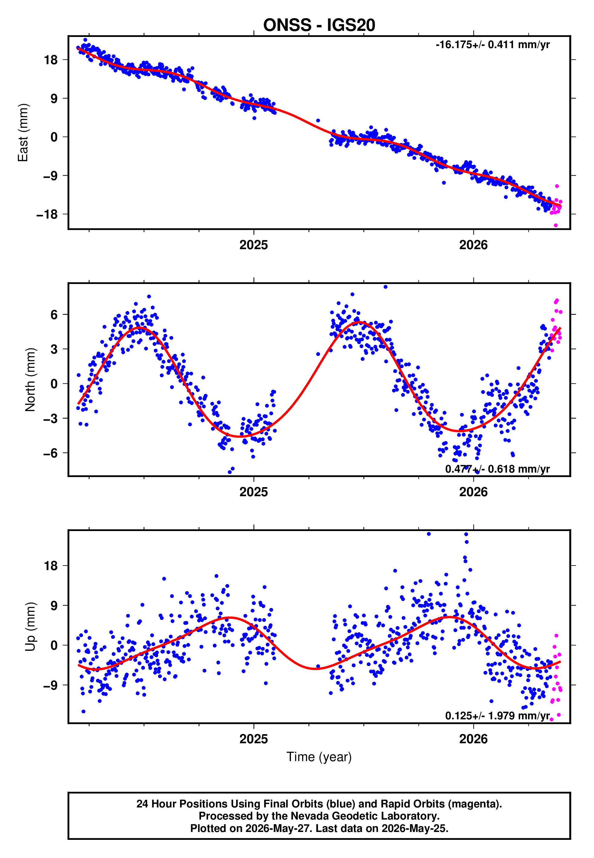 GPS time series plot