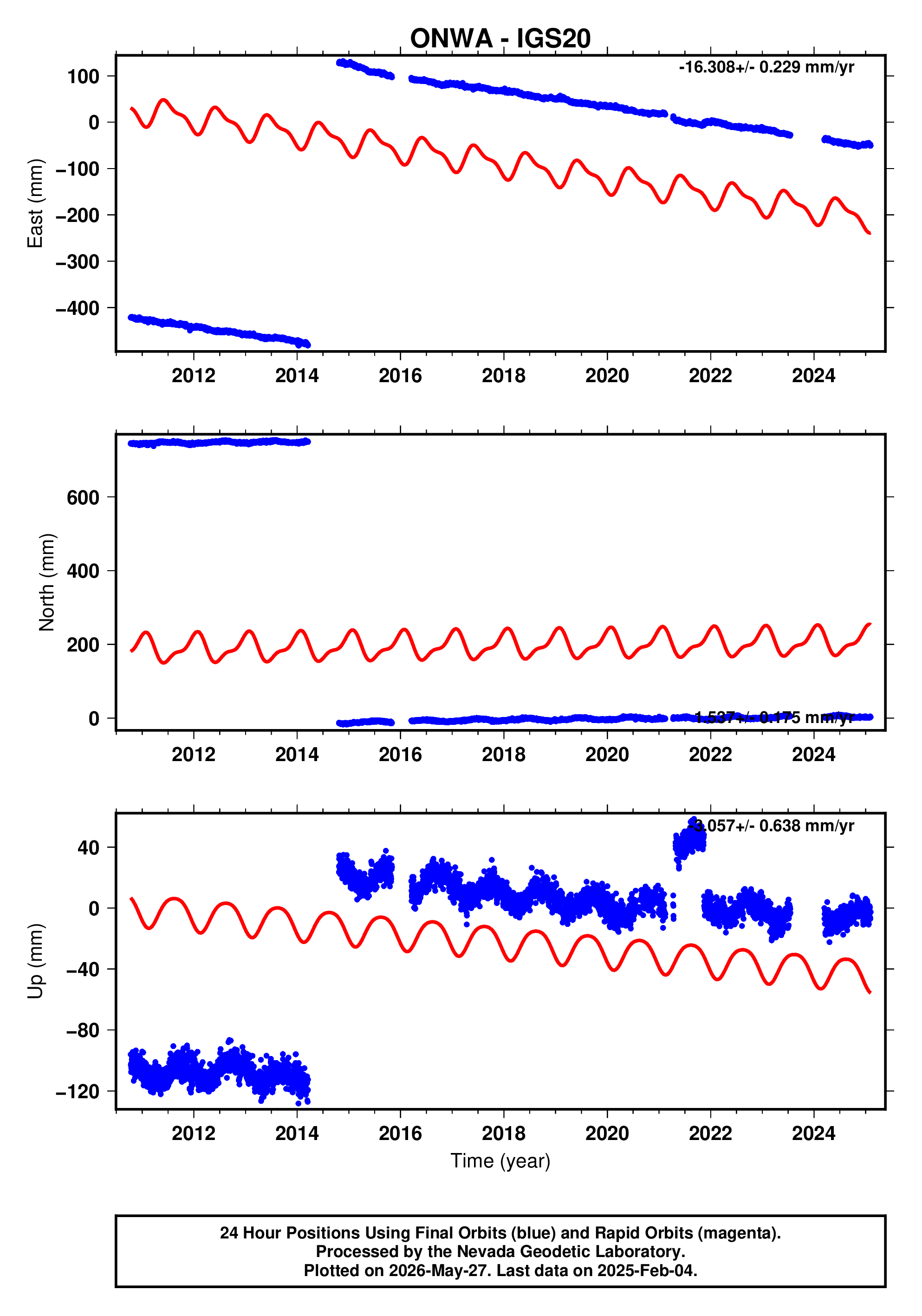 GPS time series plot