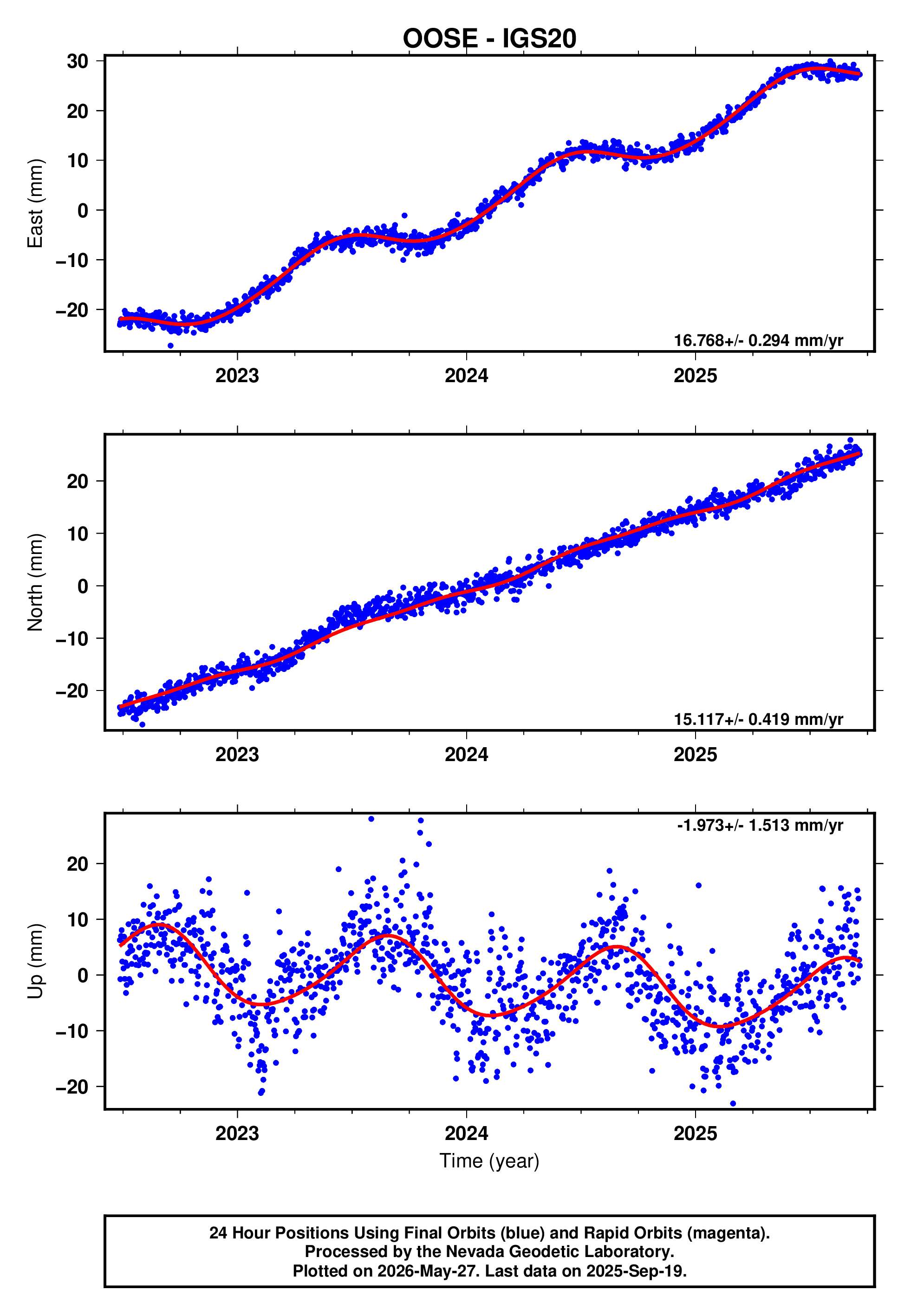 GPS time series plot