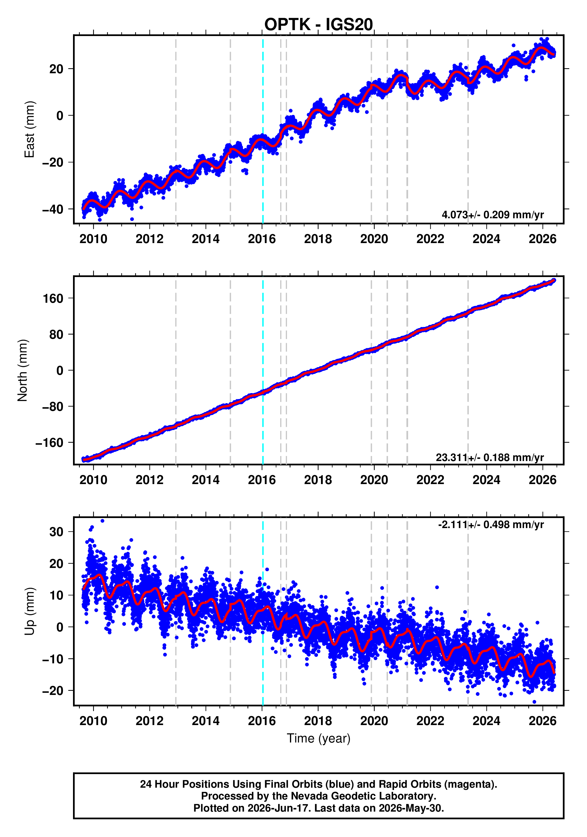 GPS time series plot