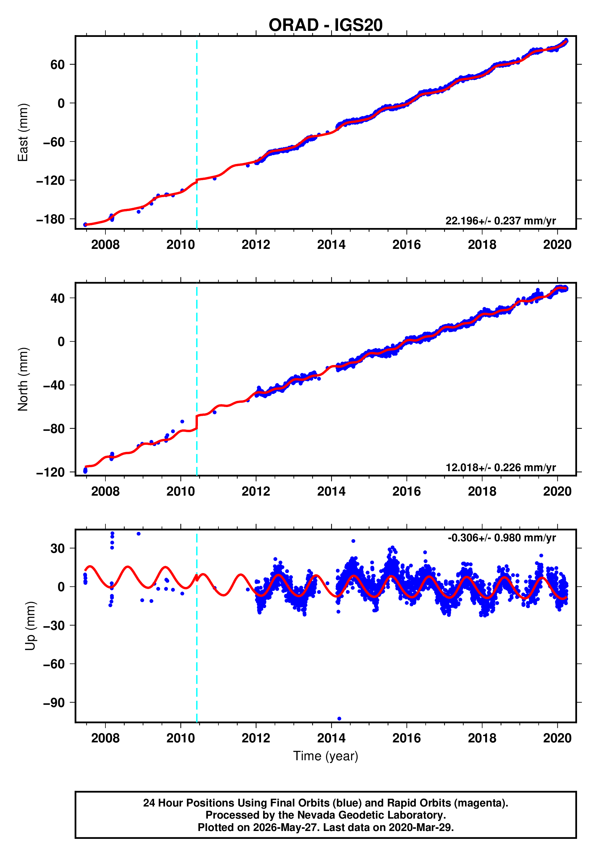 GPS time series plot