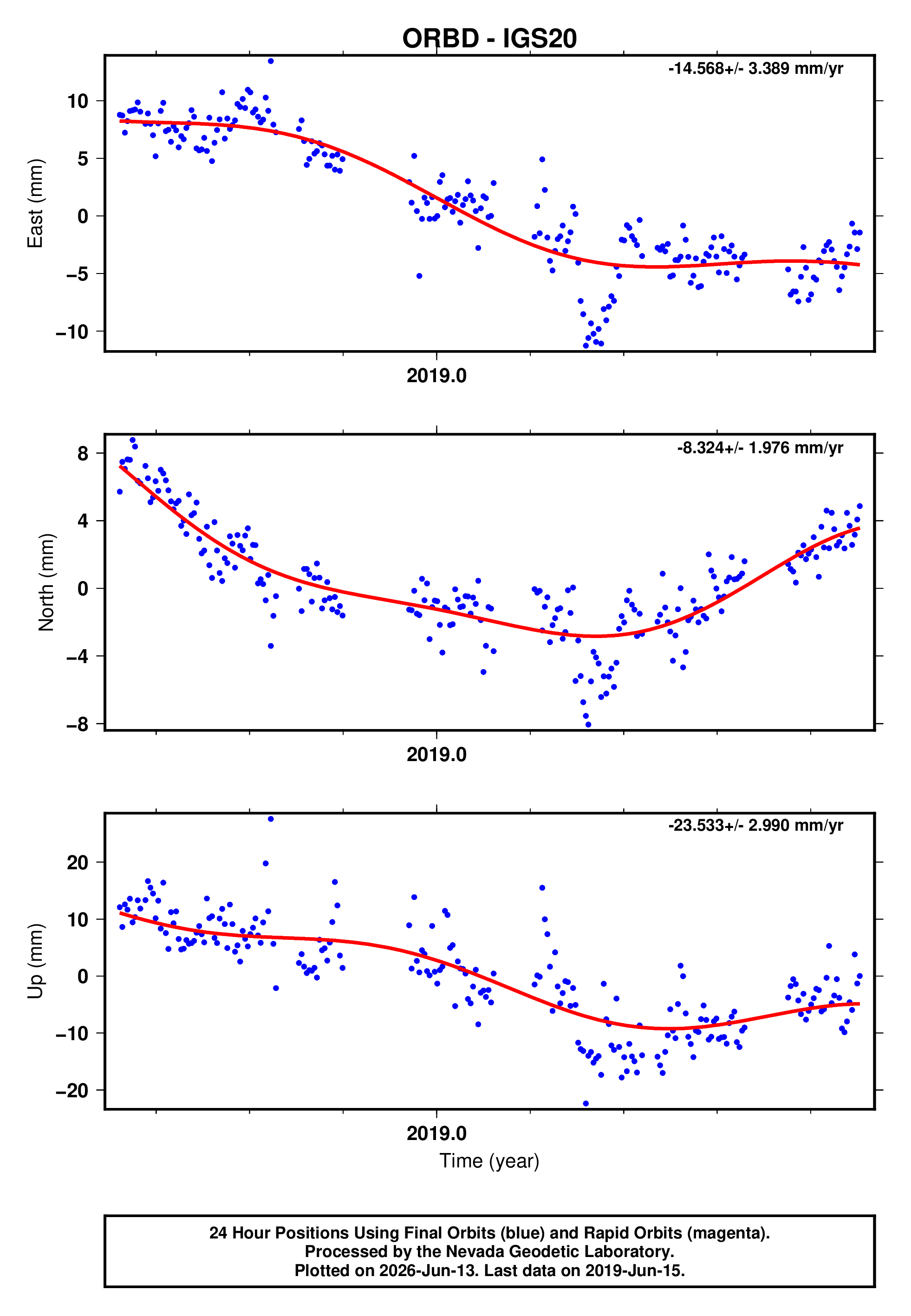 GPS time series plot