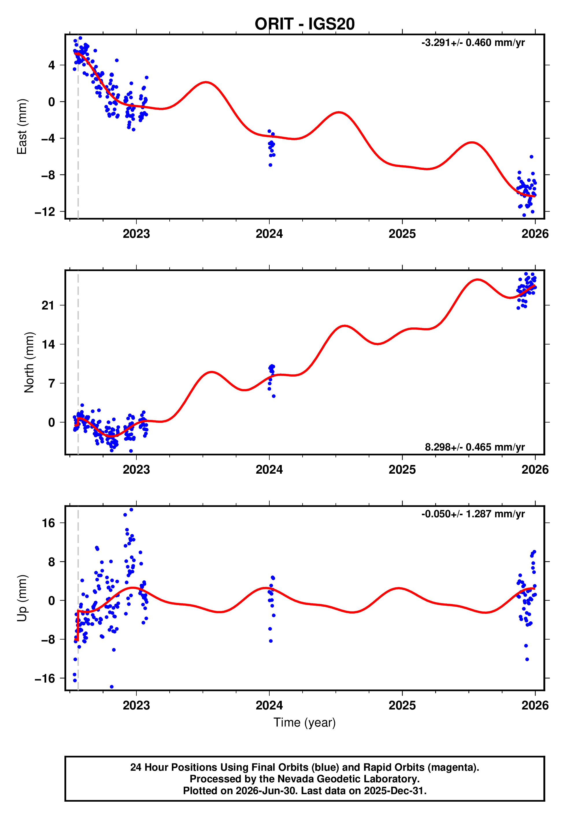 GPS time series plot